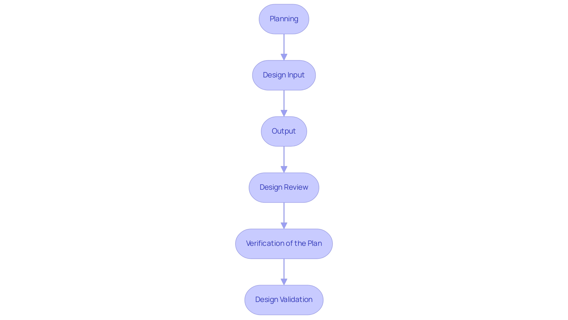 Each box represents a phase in the design control process, and the arrows indicate the sequential flow from one phase to the next.