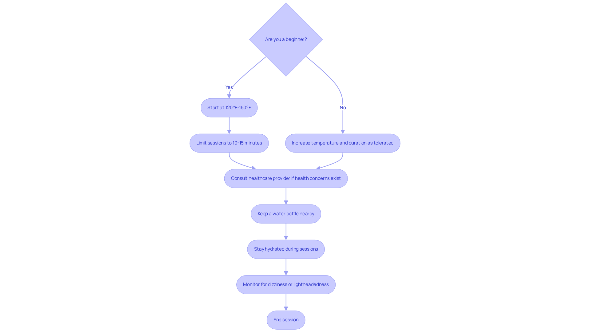 Follow the arrows to see what you should do before, during, and after your sauna session. Each box represents a step or decision to help you stay safe and enjoy your experience. Follow the arrows to see what you should do before, during, and after your sauna session. Each box represents a step or decision to help you stay safe and enjoy your experience.