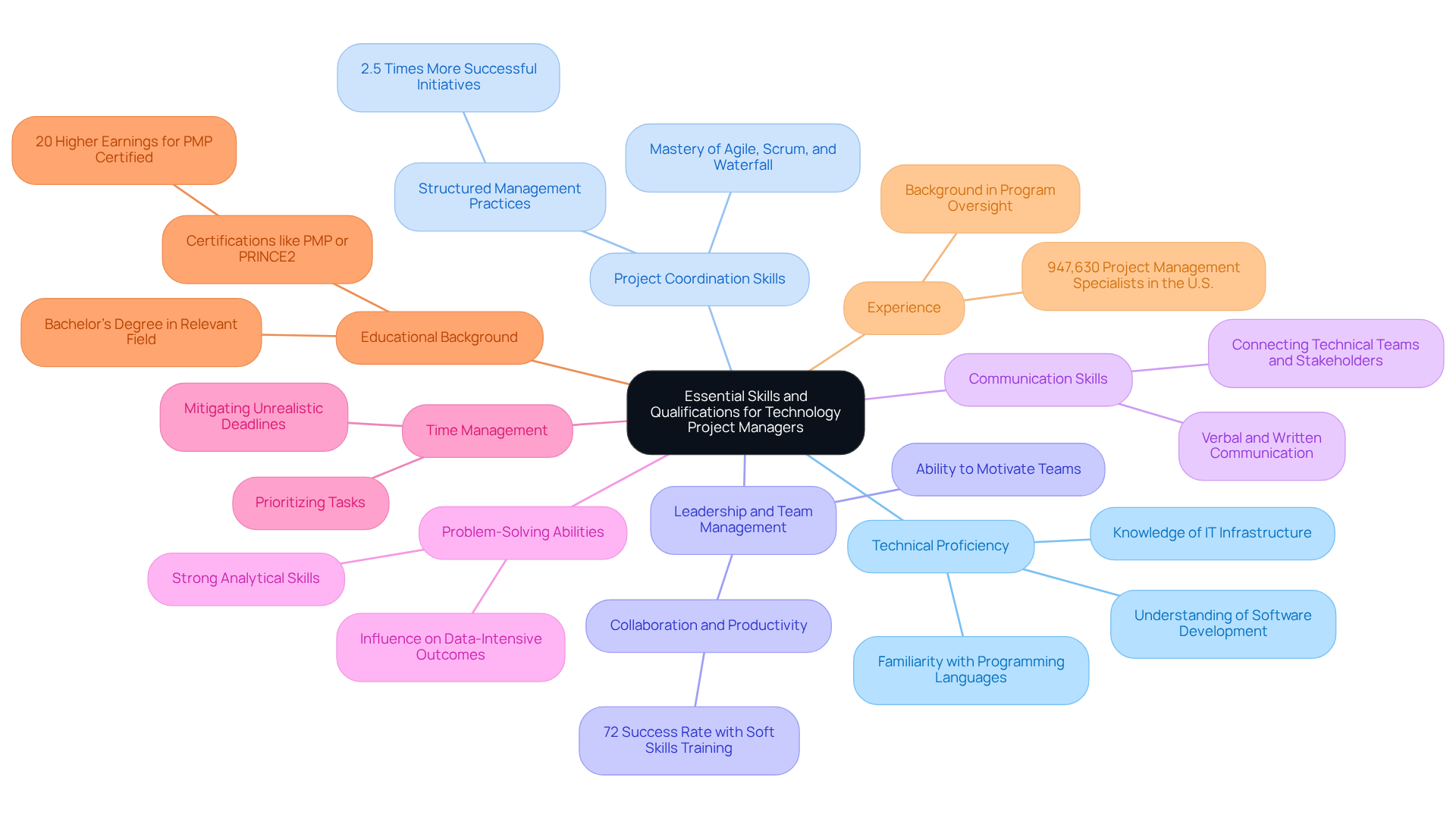The central node represents the main topic, while each branch shows a critical skill. Sub-branches provide additional information, illustrating the depth of each skill's importance in project management.