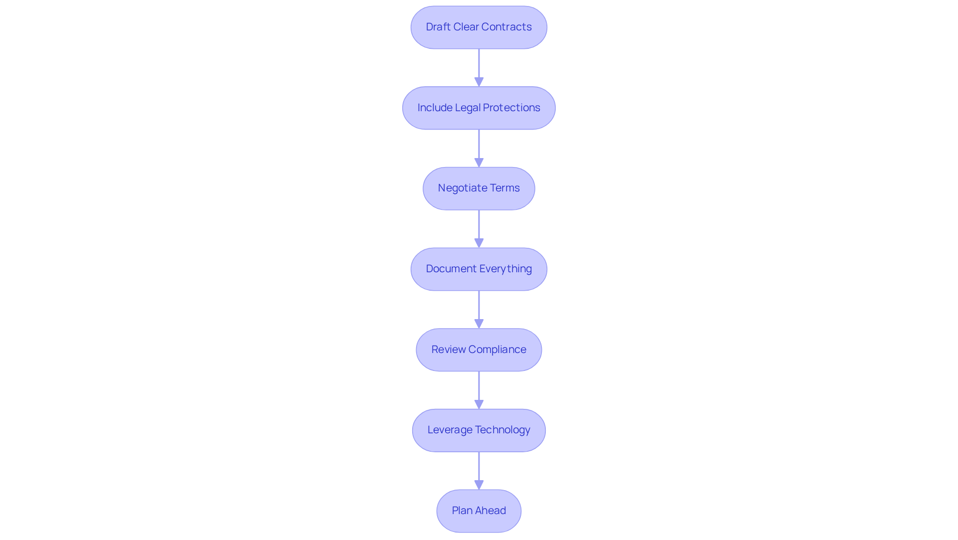 Each box represents a crucial step in managing contracts and agreements. Follow the arrows to see how each step leads to the next, ensuring a comprehensive approach to contract management.