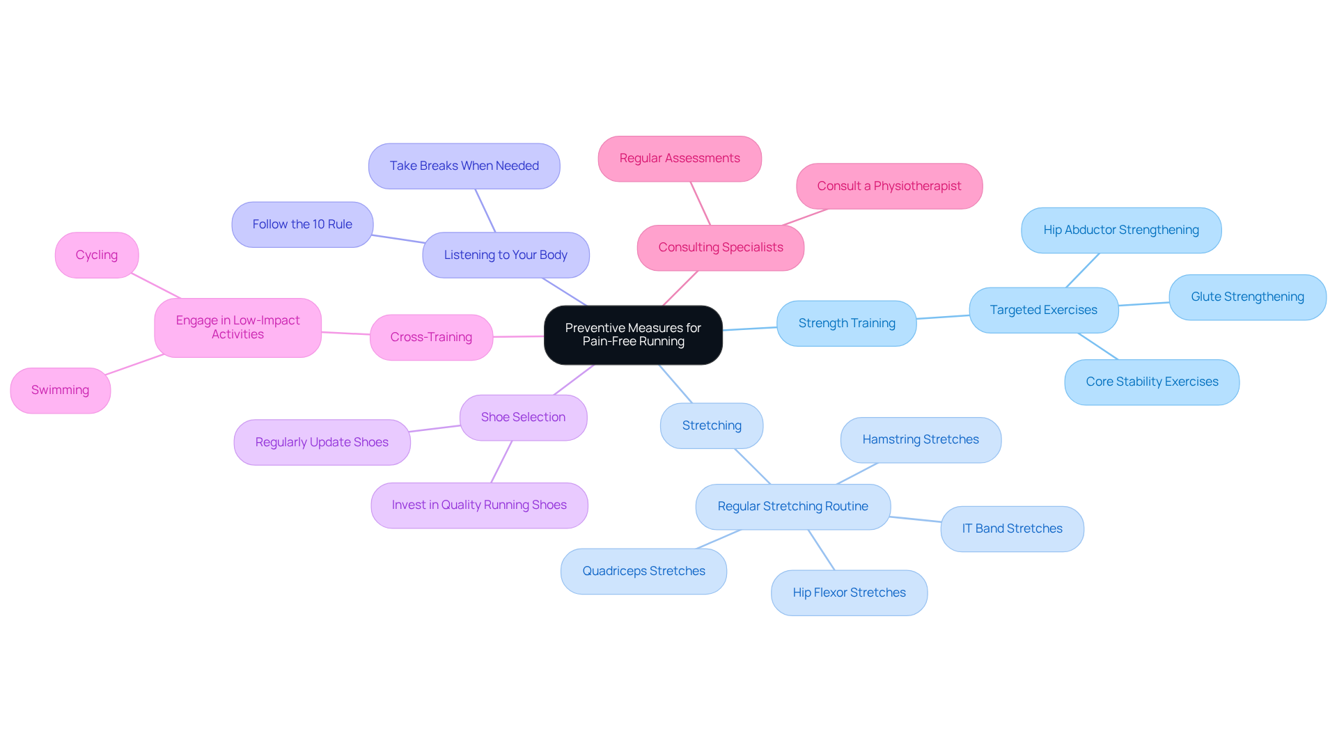 This mindmap starts with the central idea of maintaining pain-free running and branches out into various strategies. Each branch represents a key area of focus, and the sub-branches provide specific actions you can take. Follow the branches to explore how each strategy contributes to a healthier running experience.