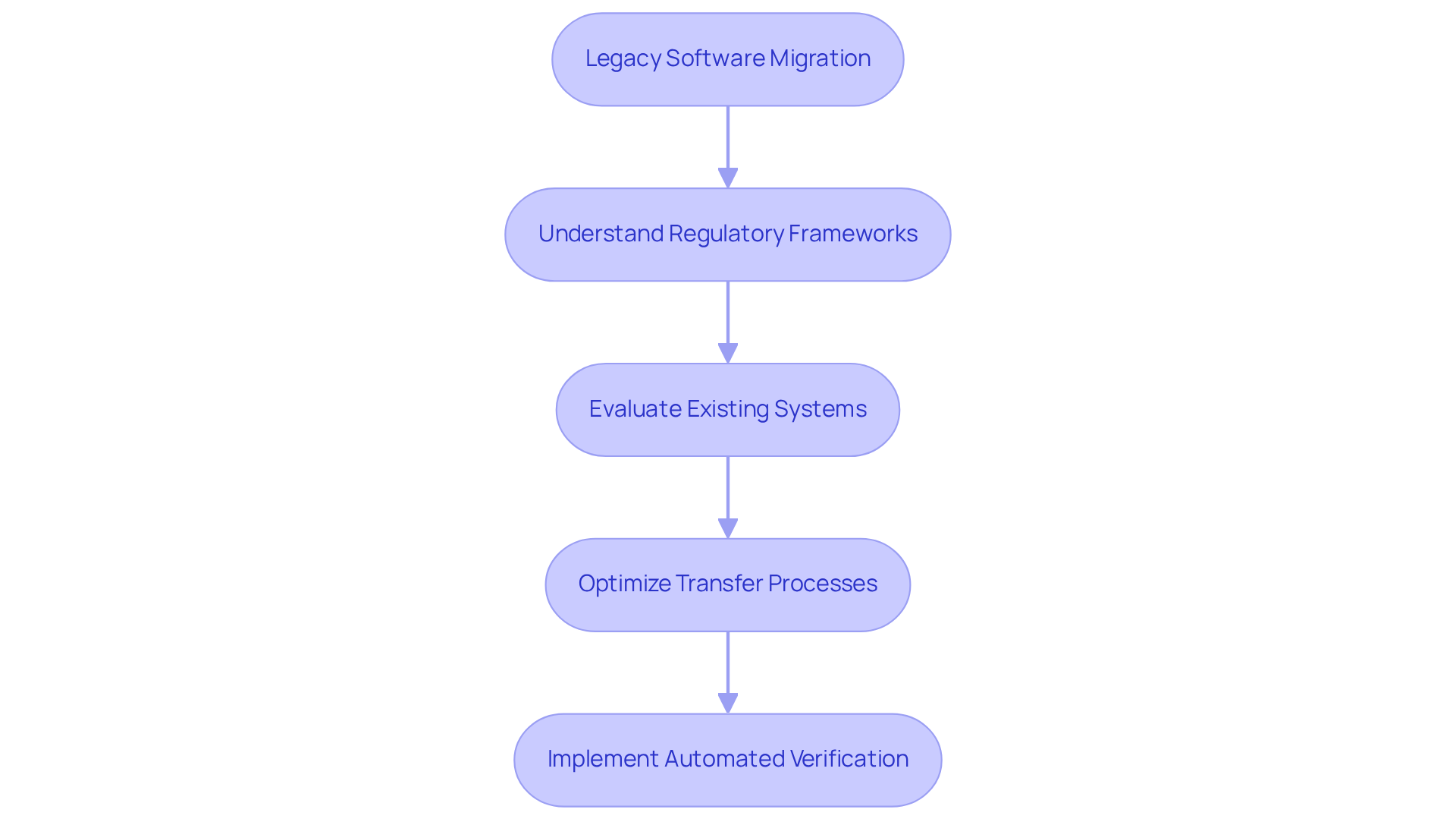 This flowchart illustrates the steps organizations should follow during legacy software migration. Start at the top with the migration process, then follow the arrows to see how each step connects to the next, ensuring compliance and efficiency throughout. This flowchart illustrates the steps organizations should follow during legacy software migration. Start at the top with the migration process, then follow the arrows to see how each step connects to the next, ensuring compliance and efficiency throughout.