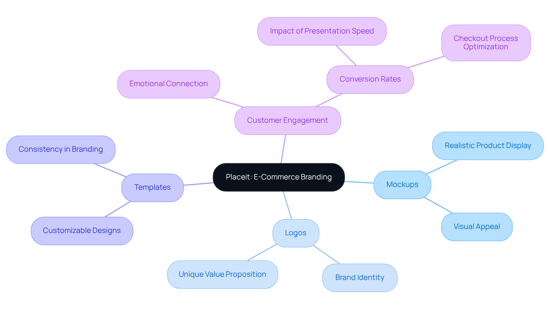 This mindmap illustrates how Placeit supports various aspects of e-commerce branding. Each branch represents a key area of focus, showing how they connect to improve customer experience and drive sales.
