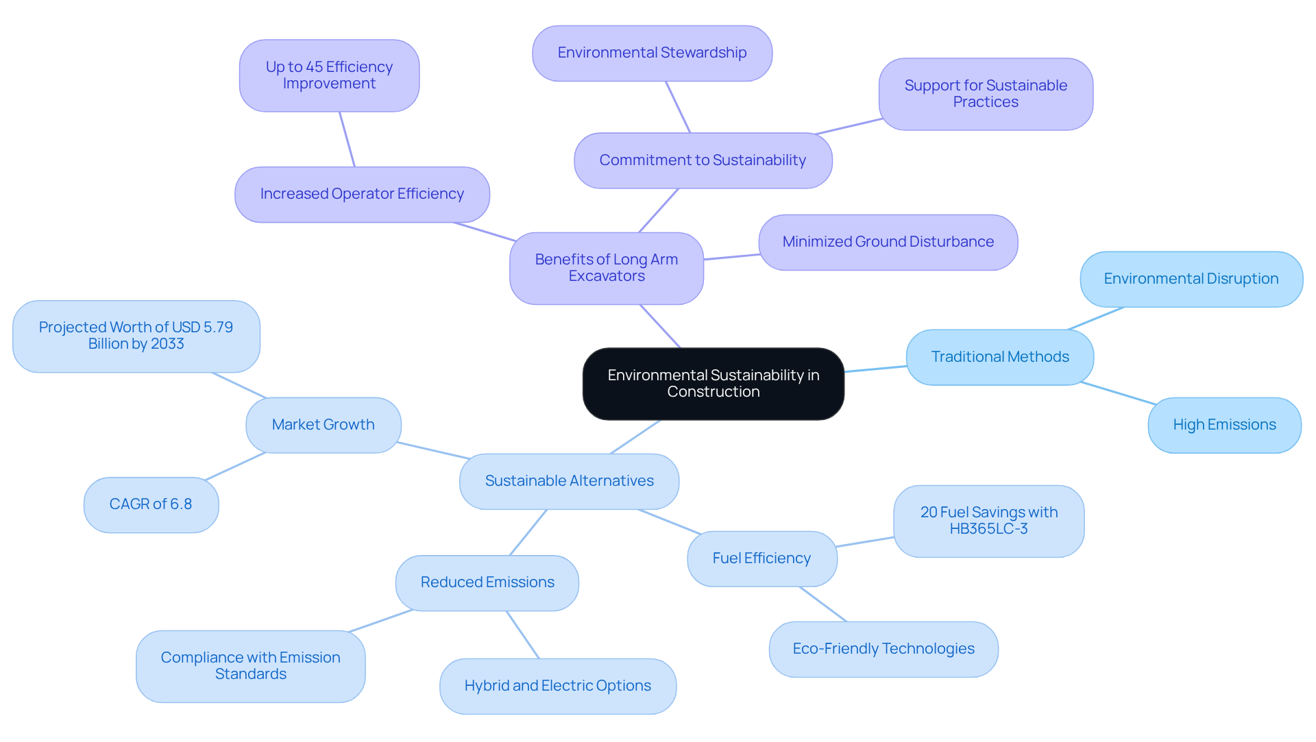 This mindmap illustrates how traditional construction methods compare to sustainable practices, focusing on the role of long arm excavators. Each branch represents a key concept, showing how they connect to the overall goal of sustainability in construction.