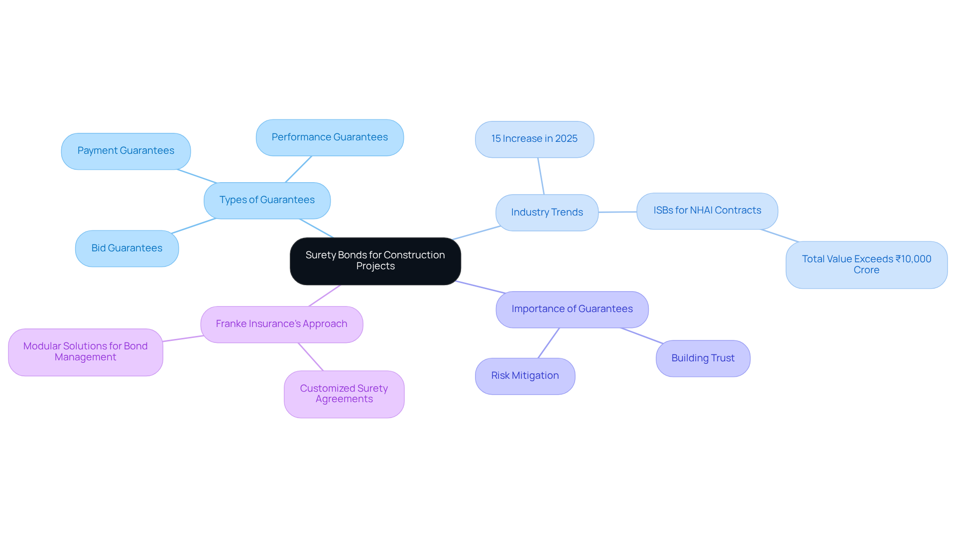The central node represents the main topic of surety bonds, while the branches illustrate different aspects like types of guarantees and their importance. Each color-coded branch helps you navigate through the information easily.