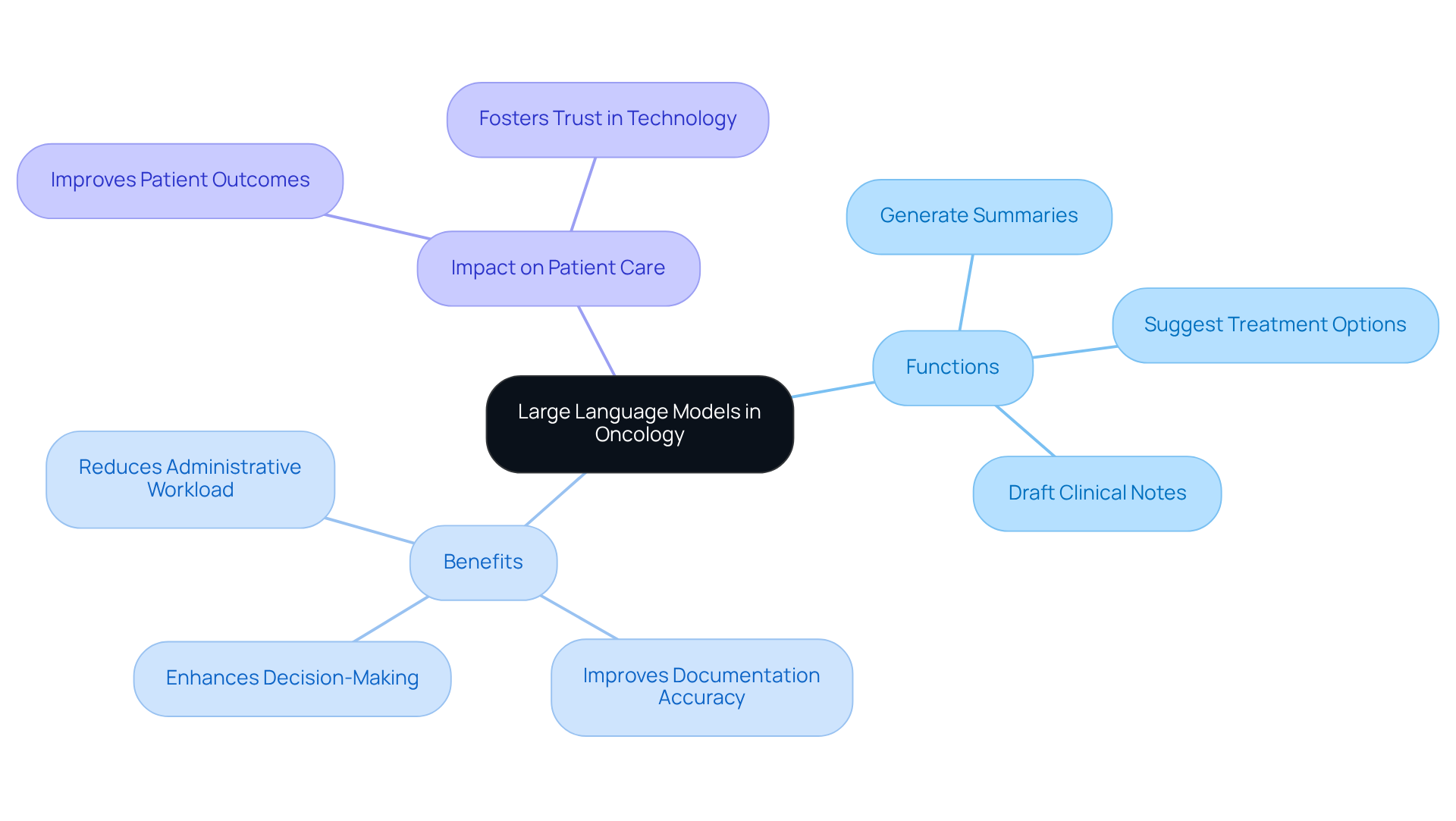 Start at the center with LLMs, then explore how they function and the benefits they bring to oncology. Each branch shows a different aspect of their impact, making it easy to understand their role in improving patient care.