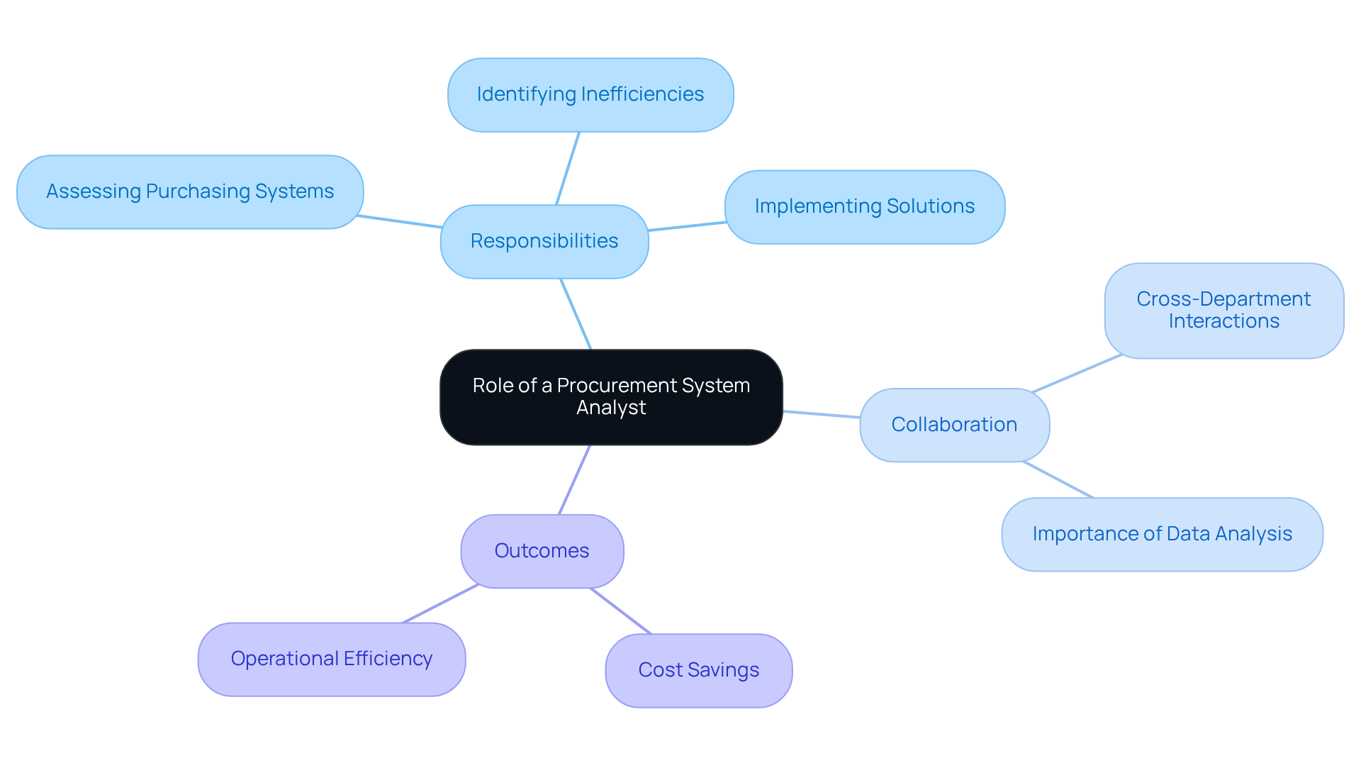 The central node represents the role of the analyst, while the branches detail their responsibilities, collaboration efforts, and the outcomes of their work. Each color-coded section highlights different aspects of the role. The central node represents the role of the analyst, while the branches detail their responsibilities, collaboration efforts, and the outcomes of their work. Each color-coded section highlights different aspects of the role.