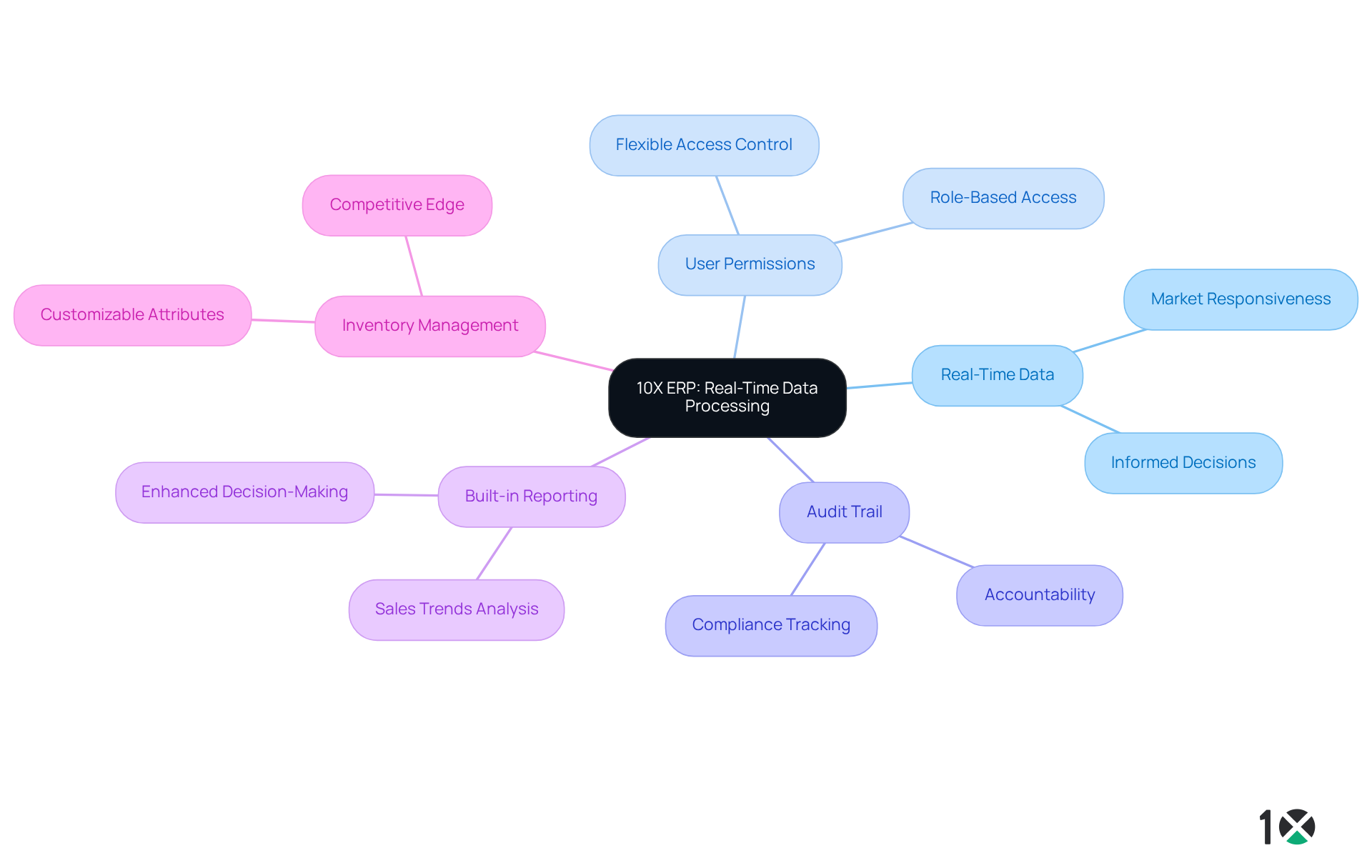 Start at the center with the main system, then follow the branches to see how each feature contributes to better decision-making and operational efficiency. Start at the center with the main system, then follow the branches to see how each feature contributes to better decision-making and operational efficiency.