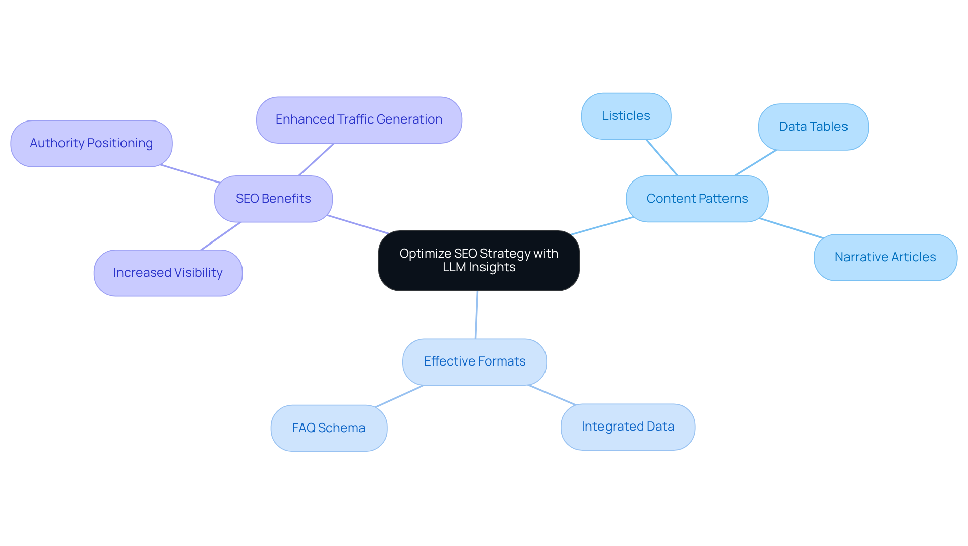 The central node represents the main focus of optimizing SEO. Each branch shows different strategies or insights related to LLMs, helping you understand how to enhance your content's visibility. The central node represents the main focus of optimizing SEO. Each branch shows different strategies or insights related to LLMs, helping you understand how to enhance your content's visibility.