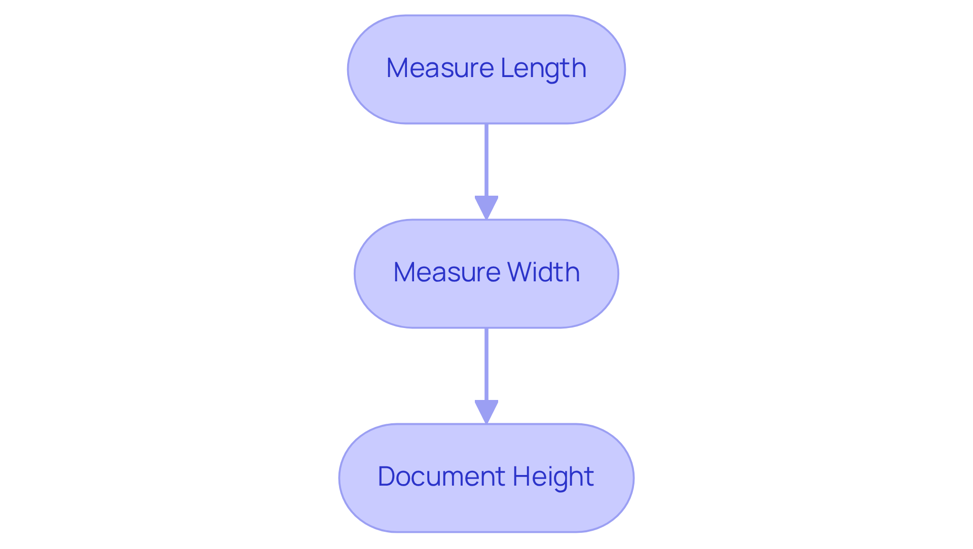 Follow the arrows to see the order of steps for measuring your tabletop. Each box tells you what to do at that stage - start with the length, then the width, and finally the height. Follow the arrows to see the order of steps for measuring your tabletop. Each box tells you what to do at that stage - start with the length, then the width, and finally the height.