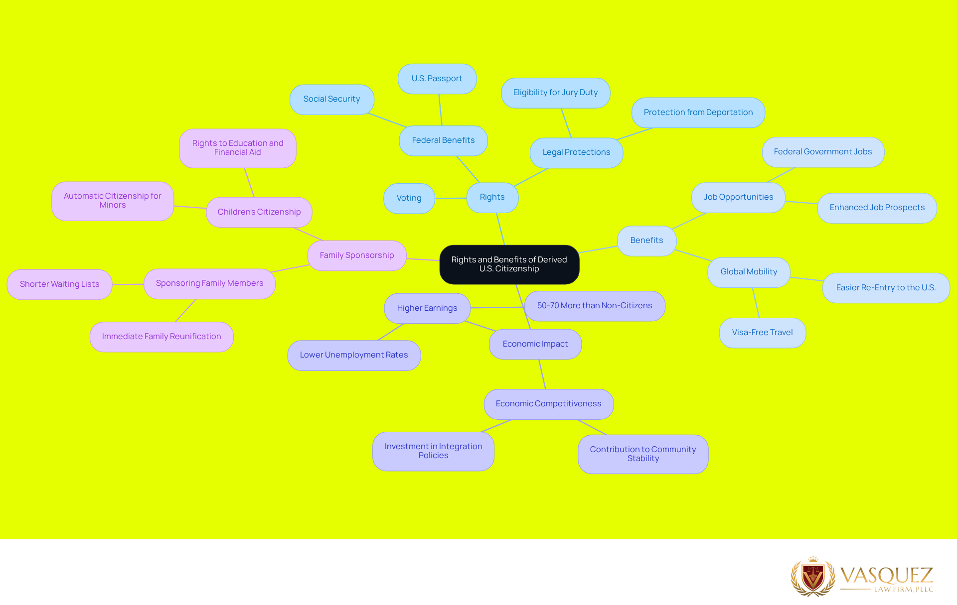 This mindmap illustrates the various rights and benefits that come with derived U.S. citizenship. Start at the center with the main idea, then follow the branches to explore different categories like voting rights, job opportunities, and family sponsorship. Each branch shows how derived citizens can fully participate in society and enjoy a better quality of life.