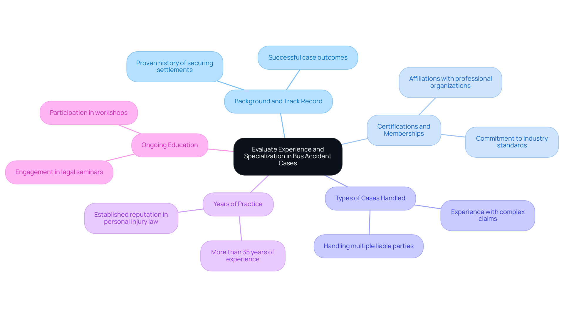 This mindmap helps you navigate the important factors to consider when choosing a bus accident attorney. Start at the center with the main theme, then follow the branches to explore each category and its specific details, guiding you through the evaluation process. This mindmap helps you navigate the important factors to consider when choosing a bus accident attorney. Start at the center with the main theme, then follow the branches to explore each category and its specific details, guiding you through the evaluation process.