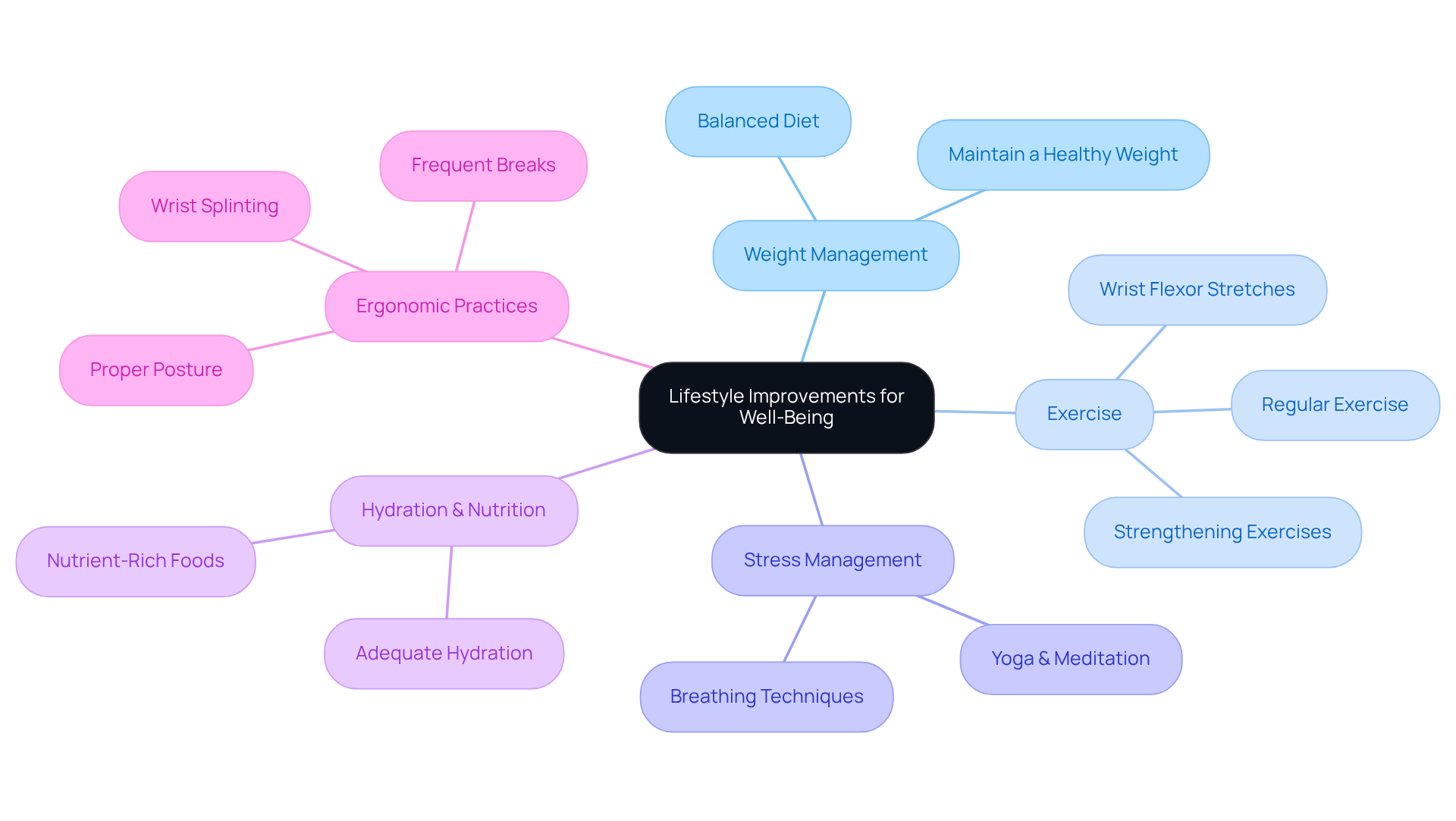 This mindmap starts with the main idea of improving your lifestyle for better well-being. Each branch represents a different area you can focus on, with smaller branches showing specific actions you can take. Follow the branches to see how each aspect connects to your overall comfort and health.