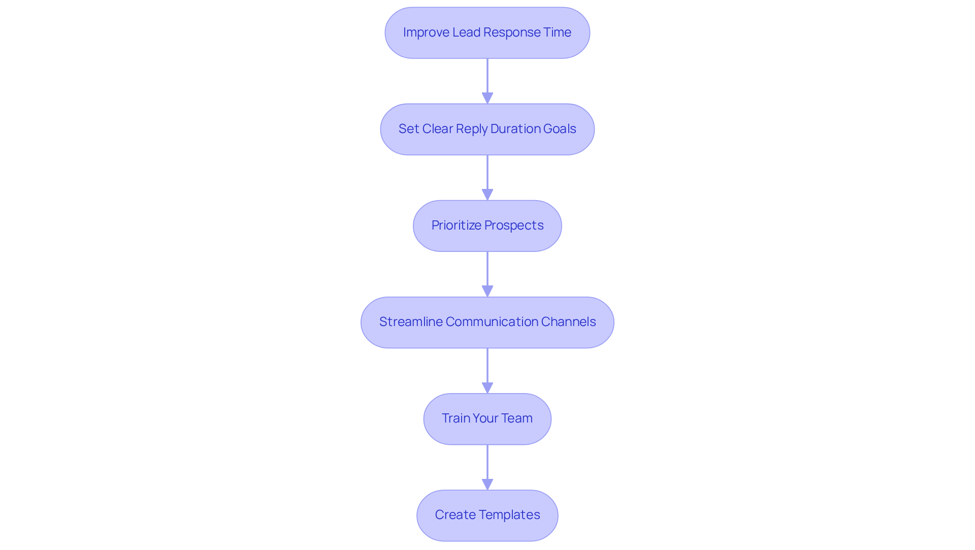 Each box represents a strategy to enhance how quickly you respond to leads. Follow the arrows to see how these strategies connect and contribute to better engagement and conversion rates.