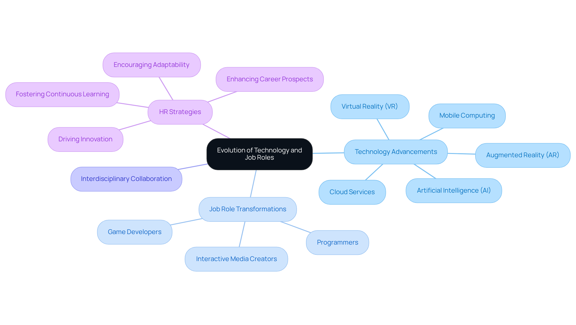 The central node represents the main theme, while branches show how technology changes affect various job roles and strategies for HR. Each color-coded branch helps you easily identify different aspects of this evolution. The central node represents the main theme, while branches show how technology changes affect various job roles and strategies for HR. Each color-coded branch helps you easily identify different aspects of this evolution.