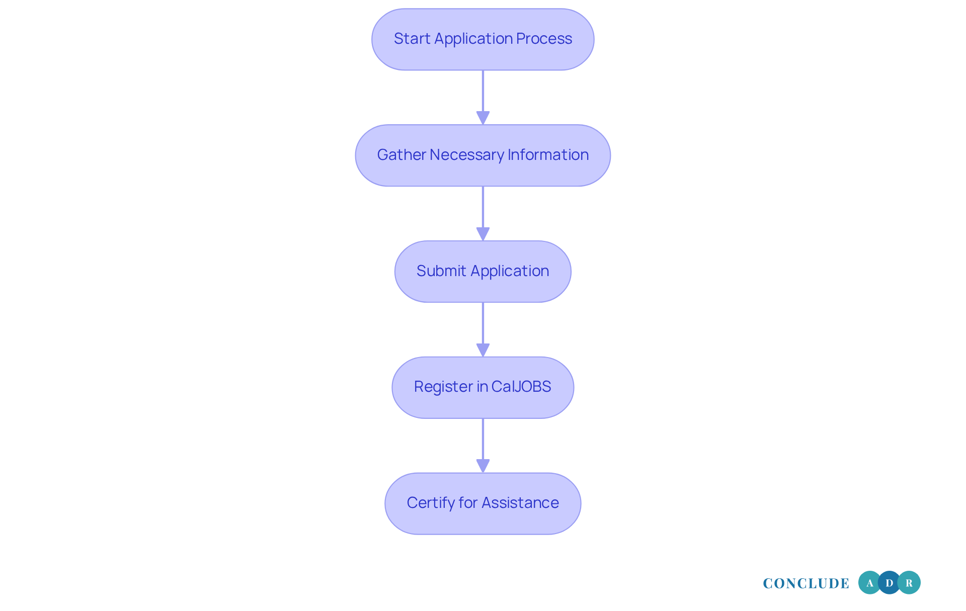 This flowchart guides you through the application process for unemployment benefits. Each box represents a step you need to take, and the arrows show the order in which to complete them. Follow the steps to ensure you receive the support you need.