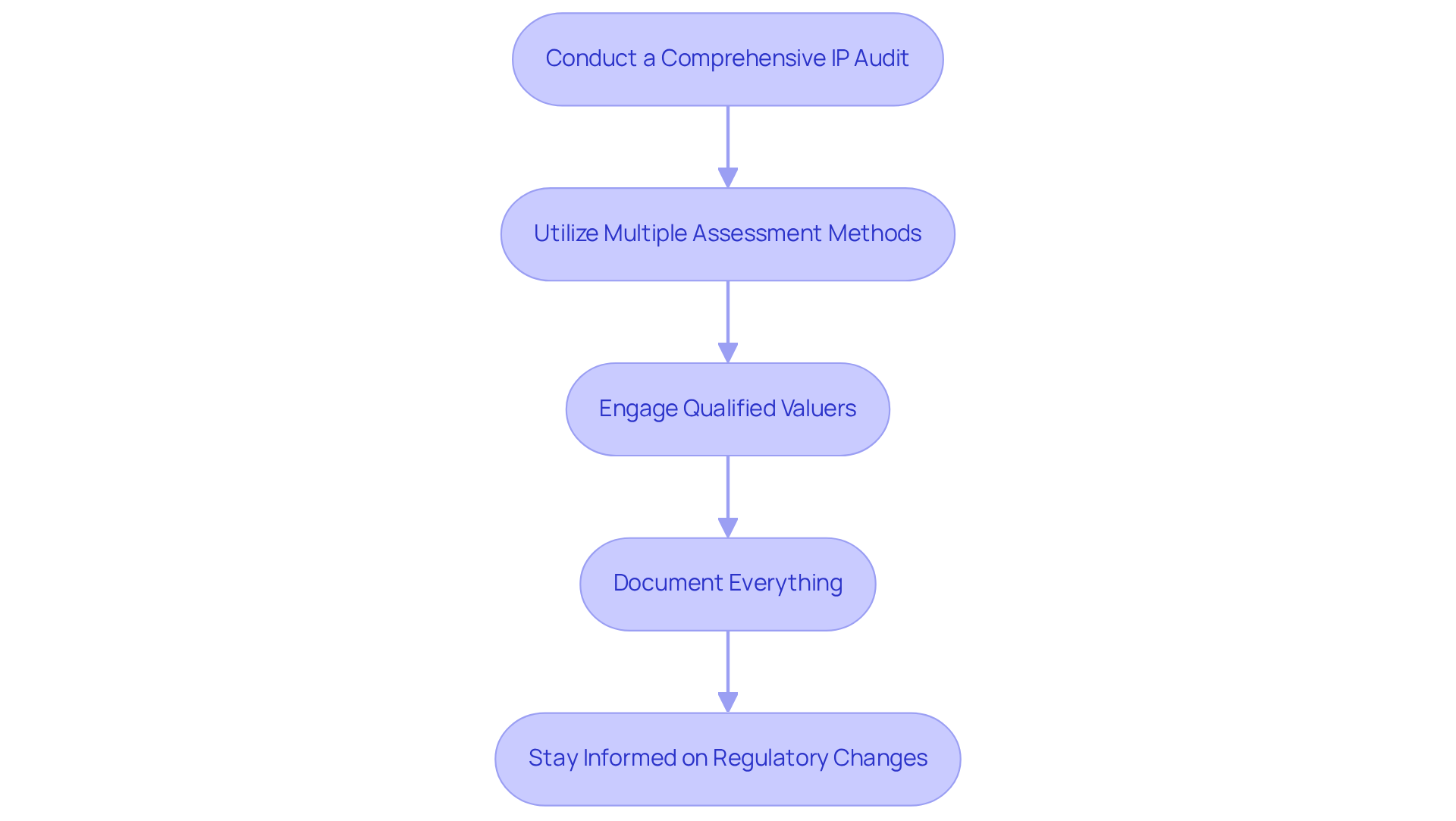 Each box represents a key step in the trademark valuation process. Follow the arrows to see how each practice builds on the previous one, guiding businesses through effective valuation under the AFSL framework.
