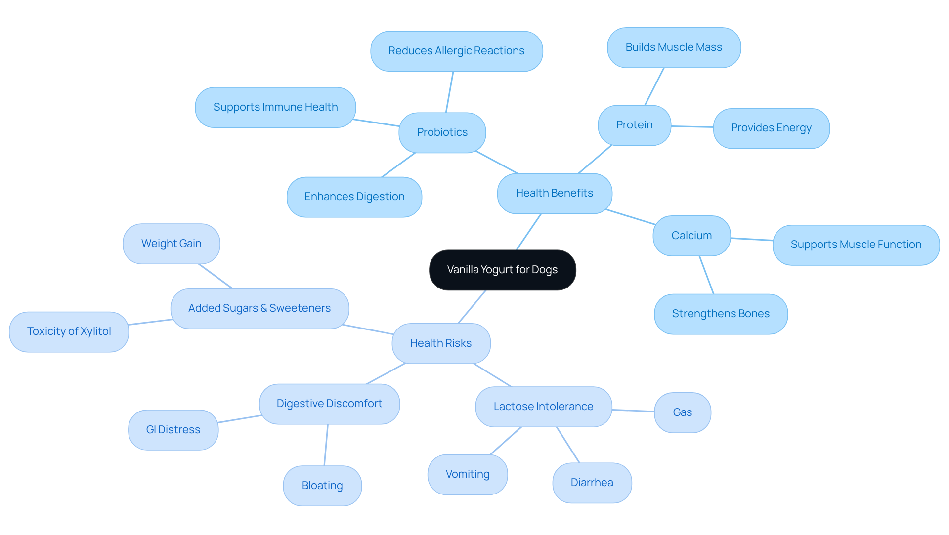 This mindmap starts with the main topic in the center. The green branches represent the benefits of vanilla yogurt, while the red branches highlight the risks. Follow the branches to explore each aspect in detail.