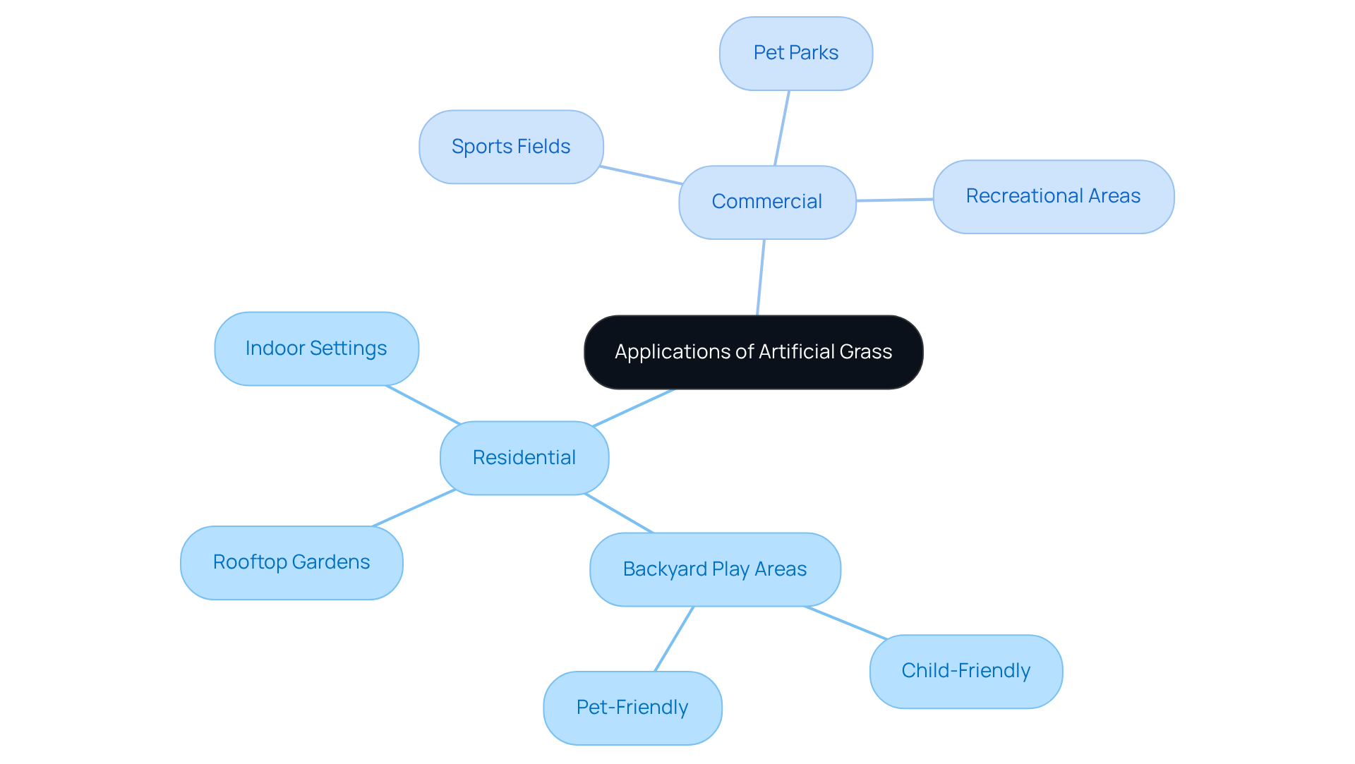 The central node represents the overall topic, while the branches show different areas where artificial grass can be used. Each sub-branch highlights specific applications, making it easy to see how versatile and beneficial synthetic grass can be. The central node represents the overall topic, while the branches show different areas where artificial grass can be used. Each sub-branch highlights specific applications, making it easy to see how versatile and beneficial synthetic grass can be.