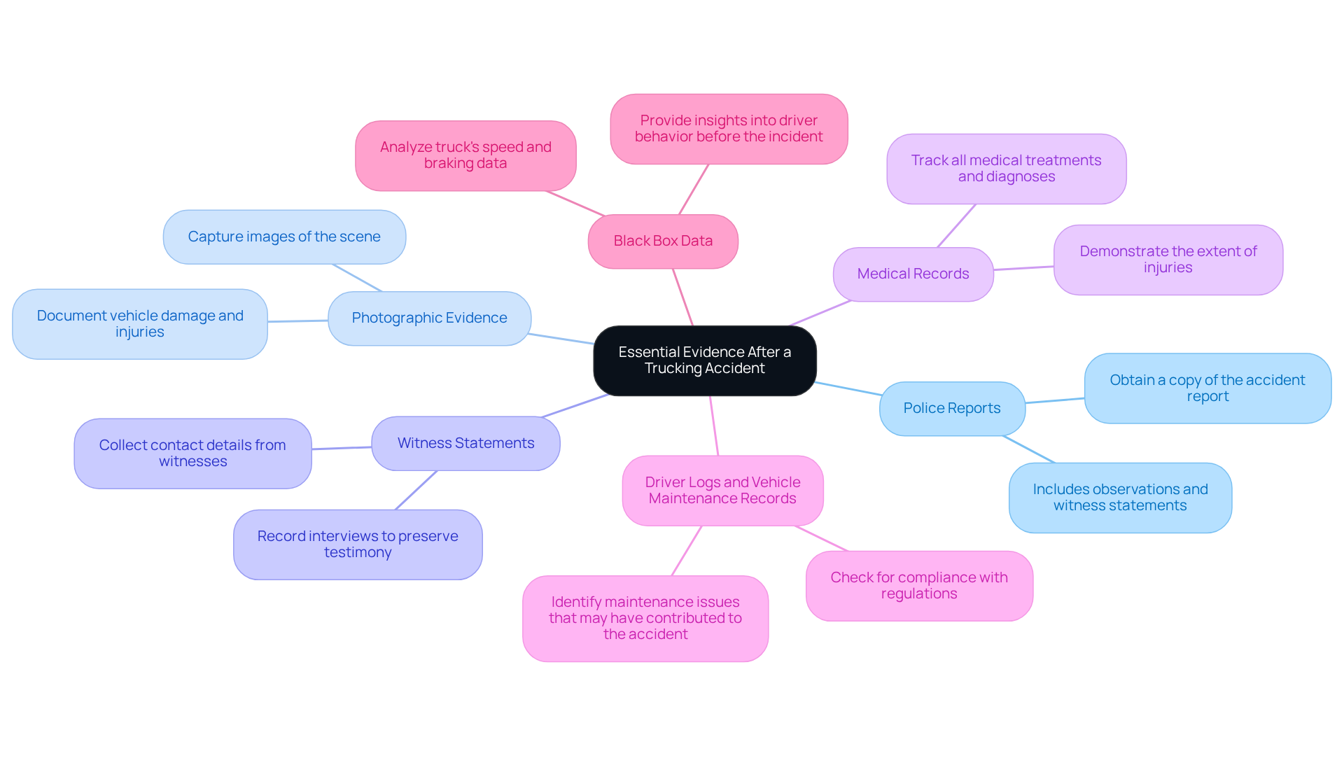 This mindmap shows the key types of evidence you should gather after a trucking accident. Each branch represents a different type of evidence, helping you see what you need to collect to support your case. This mindmap shows the key types of evidence you should gather after a trucking accident. Each branch represents a different type of evidence, helping you see what you need to collect to support your case.