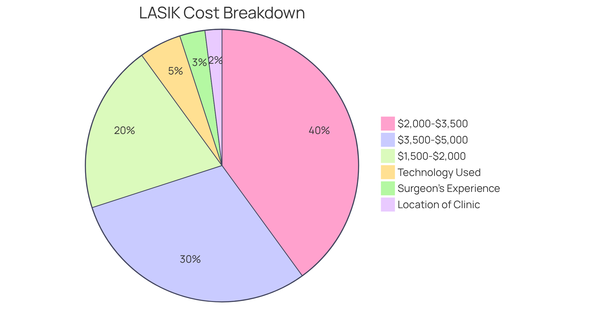 Understand LASIK Surgery for Astigmatism Cost and Financing Options ...