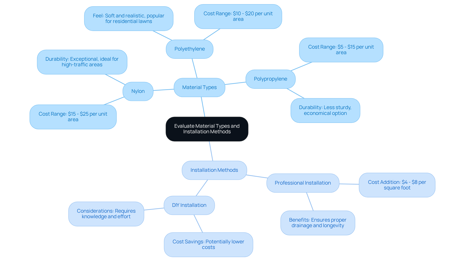 The central node represents the main topic, while the branches show different material types and installation methods. Each sub-branch provides specific details, helping you understand your options and their costs.