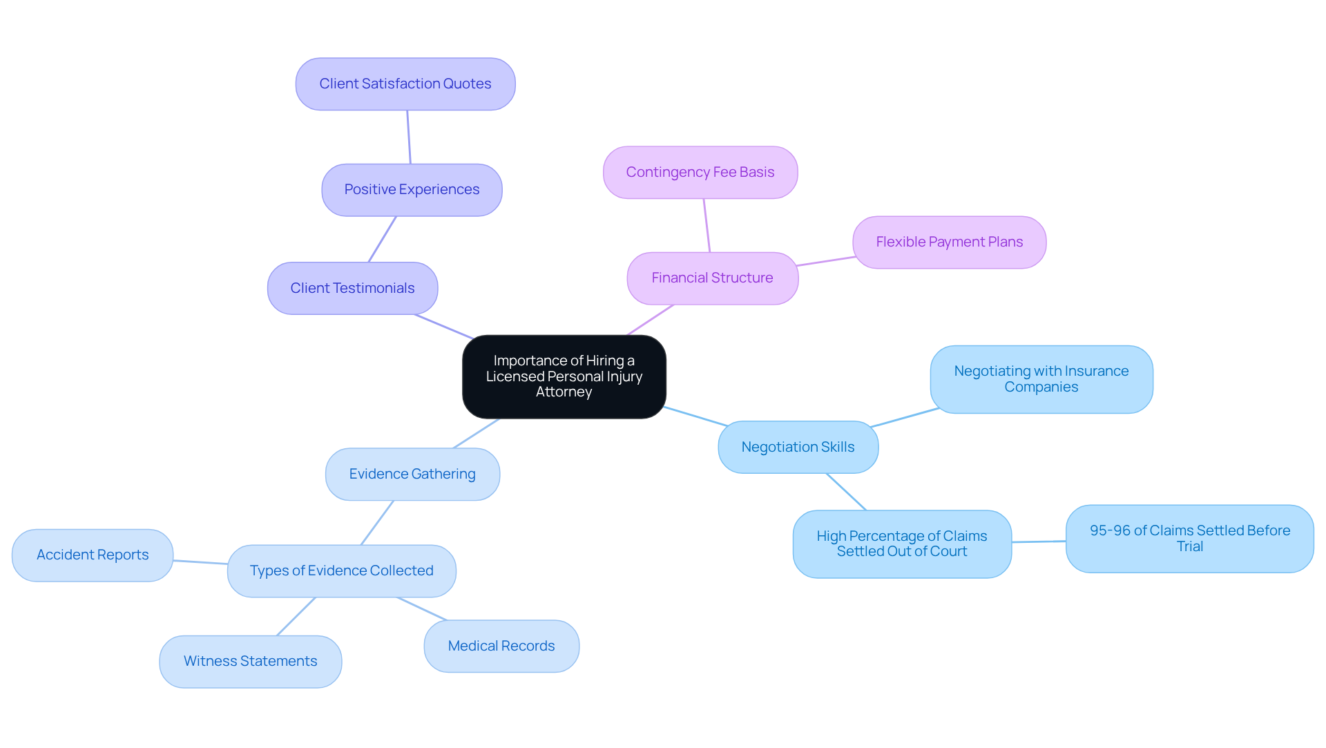 This mindmap illustrates why hiring a licensed personal injury attorney is crucial. Each branch represents a key benefit or aspect of their role, helping you see how they support your case and protect your rights. This mindmap illustrates why hiring a licensed personal injury attorney is crucial. Each branch represents a key benefit or aspect of their role, helping you see how they support your case and protect your rights.