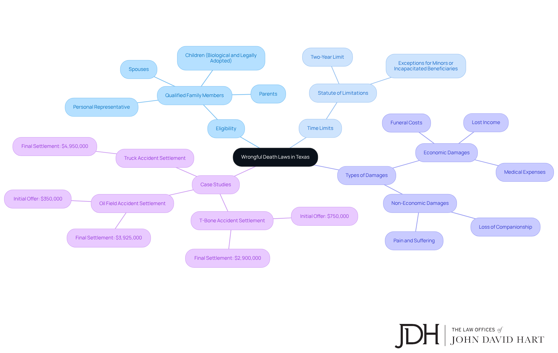 The central topic is wrongful death laws, with branches showing important details such as who can file claims, deadlines, damages involved, and illustrative case studies. Each section provides essential information for families considering legal action. The central topic is wrongful death laws, with branches showing important details such as who can file claims, deadlines, damages involved, and illustrative case studies. Each section provides essential information for families considering legal action.