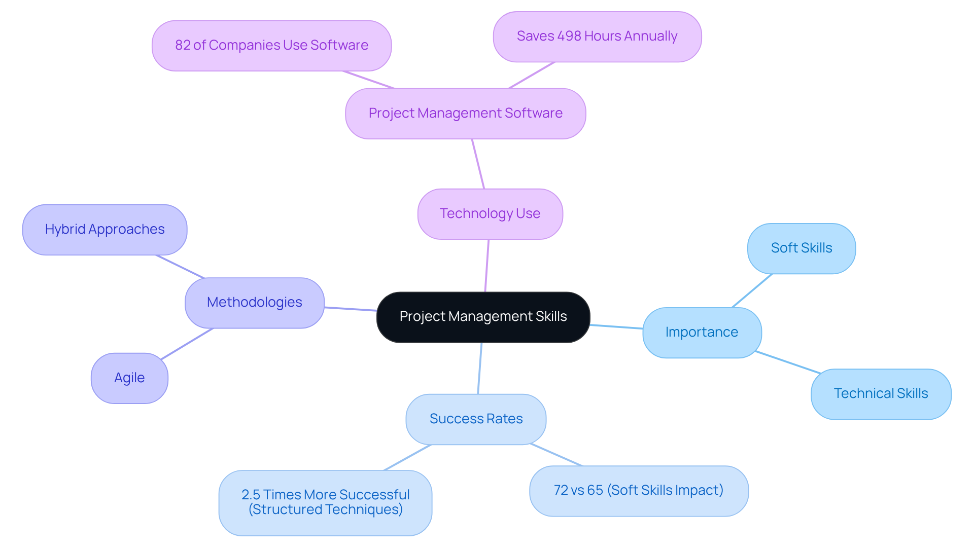 This mindmap shows the crucial skills for project management, branching from the central theme to various related elements such as success rates and methodologies. Each branch provides insight into how these skills impact business initiatives. This mindmap shows the crucial skills for project management, branching from the central theme to various related elements such as success rates and methodologies. Each branch provides insight into how these skills impact business initiatives.