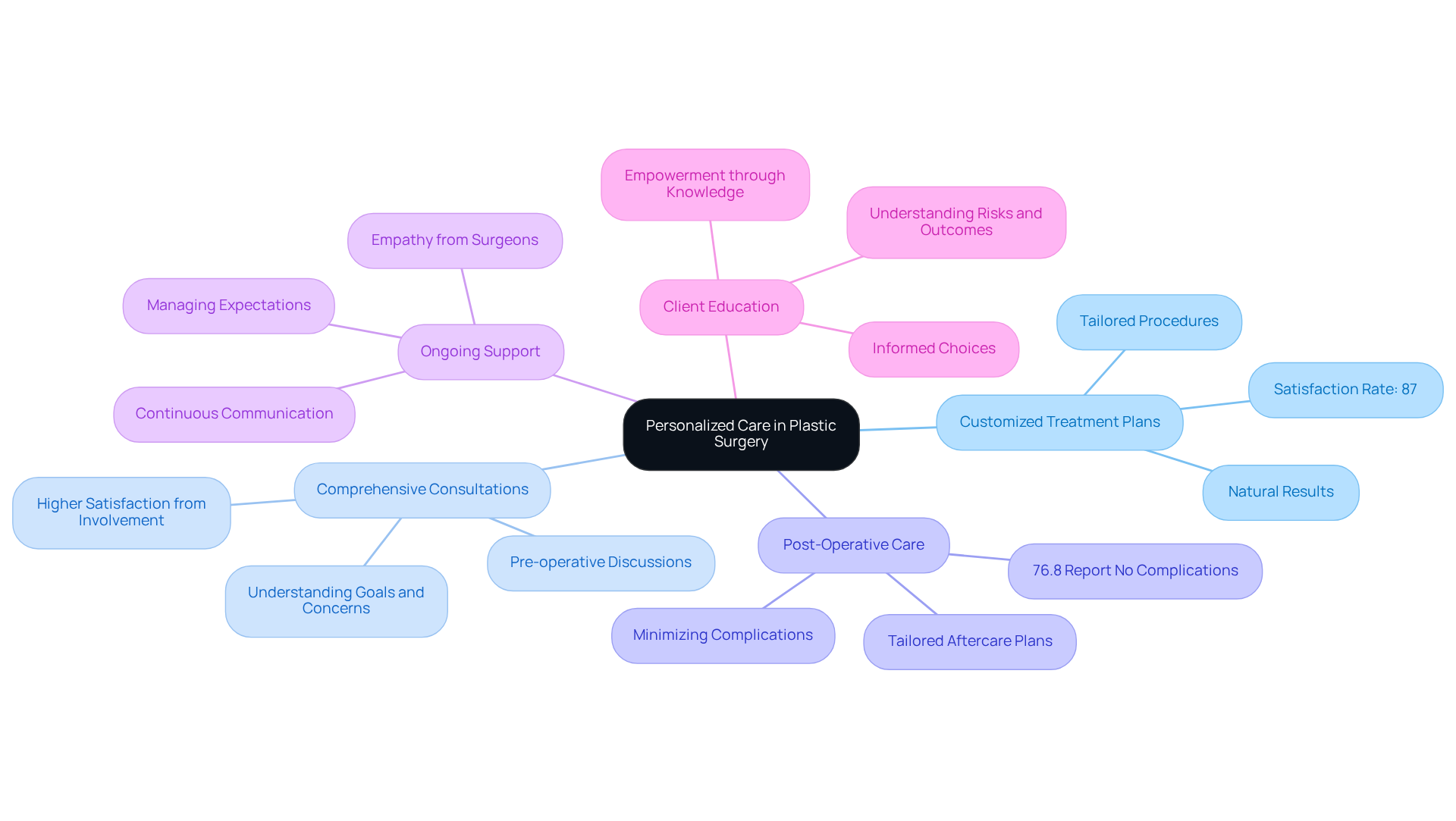 The central node represents the overall theme of personalized care, while each branch highlights a key component that contributes to successful surgical outcomes. Explore each branch to understand how these elements work together to create a positive experience for patients.