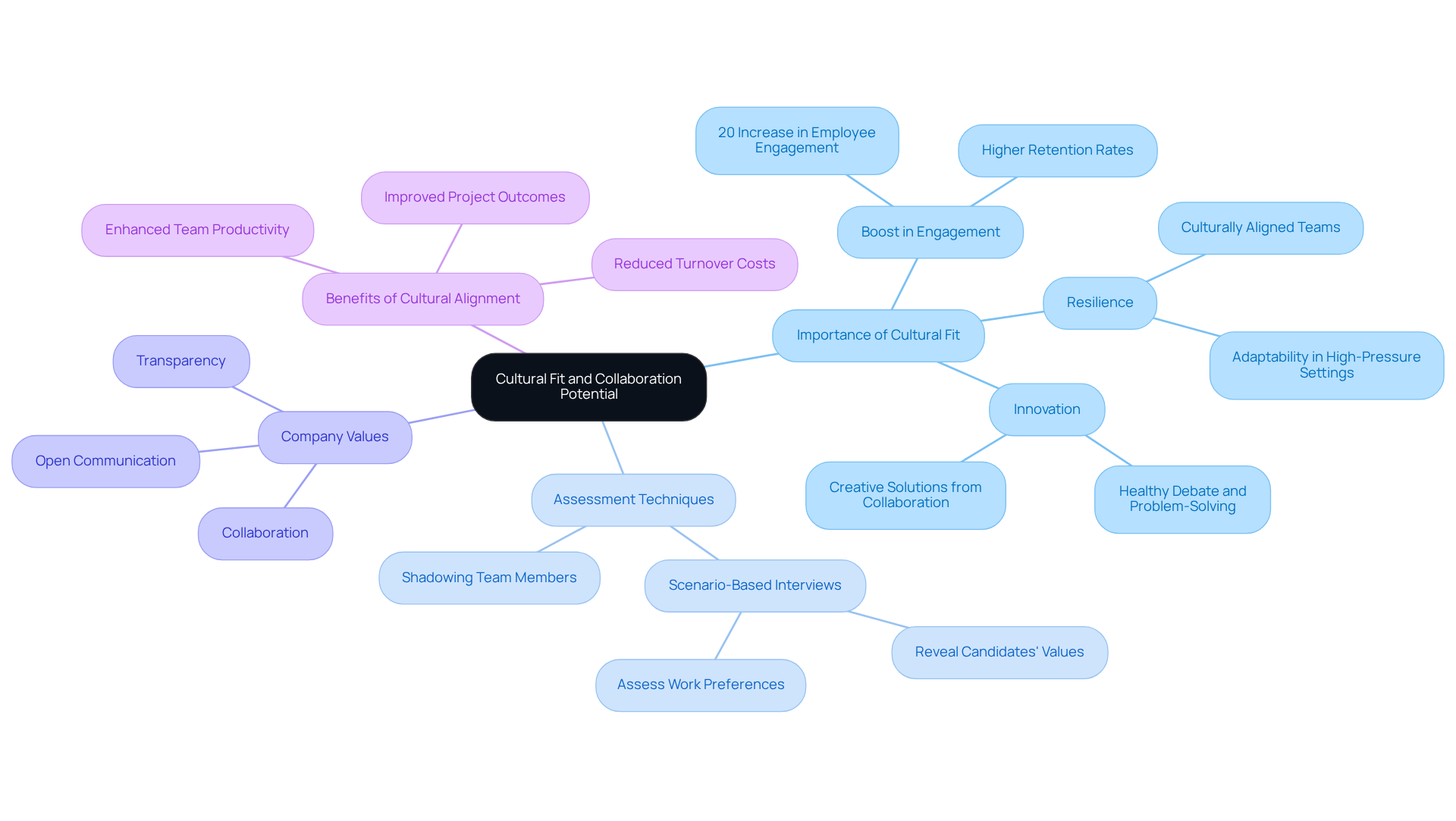 This mindmap illustrates how cultural fit influences collaboration in software development. Start at the center with the main idea, then explore the branches to see the importance of cultural fit, how to assess it, the values that matter, and the benefits of being culturally aligned. This mindmap illustrates how cultural fit influences collaboration in software development. Start at the center with the main idea, then explore the branches to see the importance of cultural fit, how to assess it, the values that matter, and the benefits of being culturally aligned.