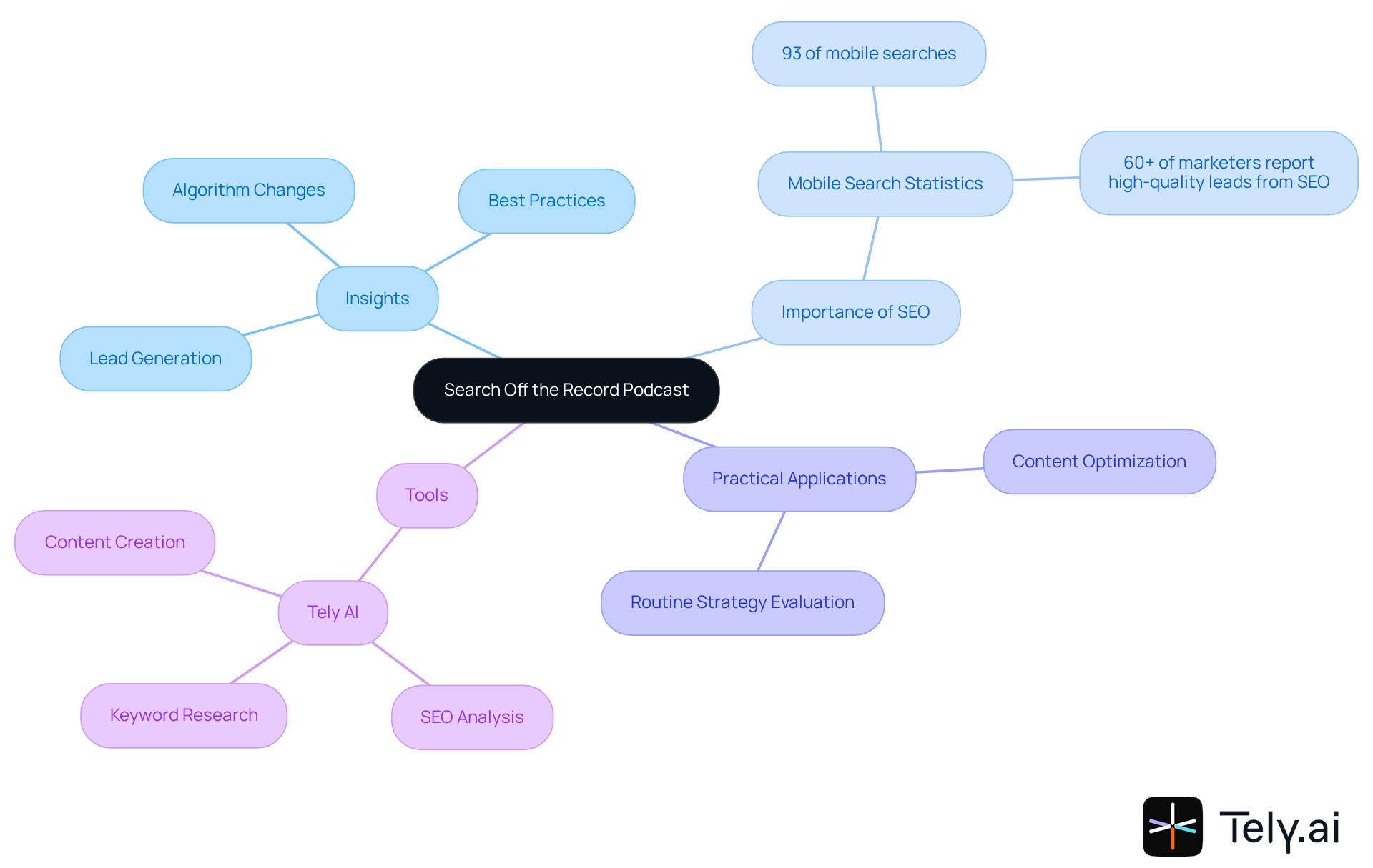 The central node represents the podcast, while the branches show key insights and their relevance to SEO practices. Each color-coded branch helps you quickly identify different aspects of SEO discussed in the podcast.