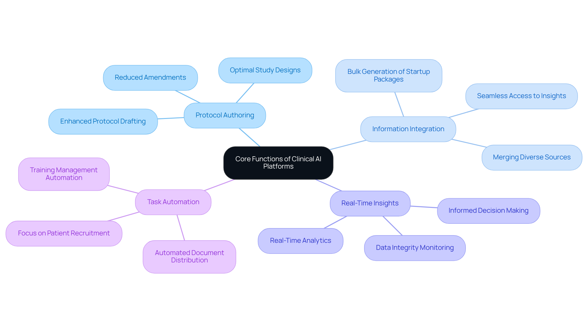 The central node represents the main topic, while each branch shows a key function of Clinical AI platforms. The sub-branches provide additional details on how each function improves clinical trial efficiency. The central node represents the main topic, while each branch shows a key function of Clinical AI platforms. The sub-branches provide additional details on how each function improves clinical trial efficiency.