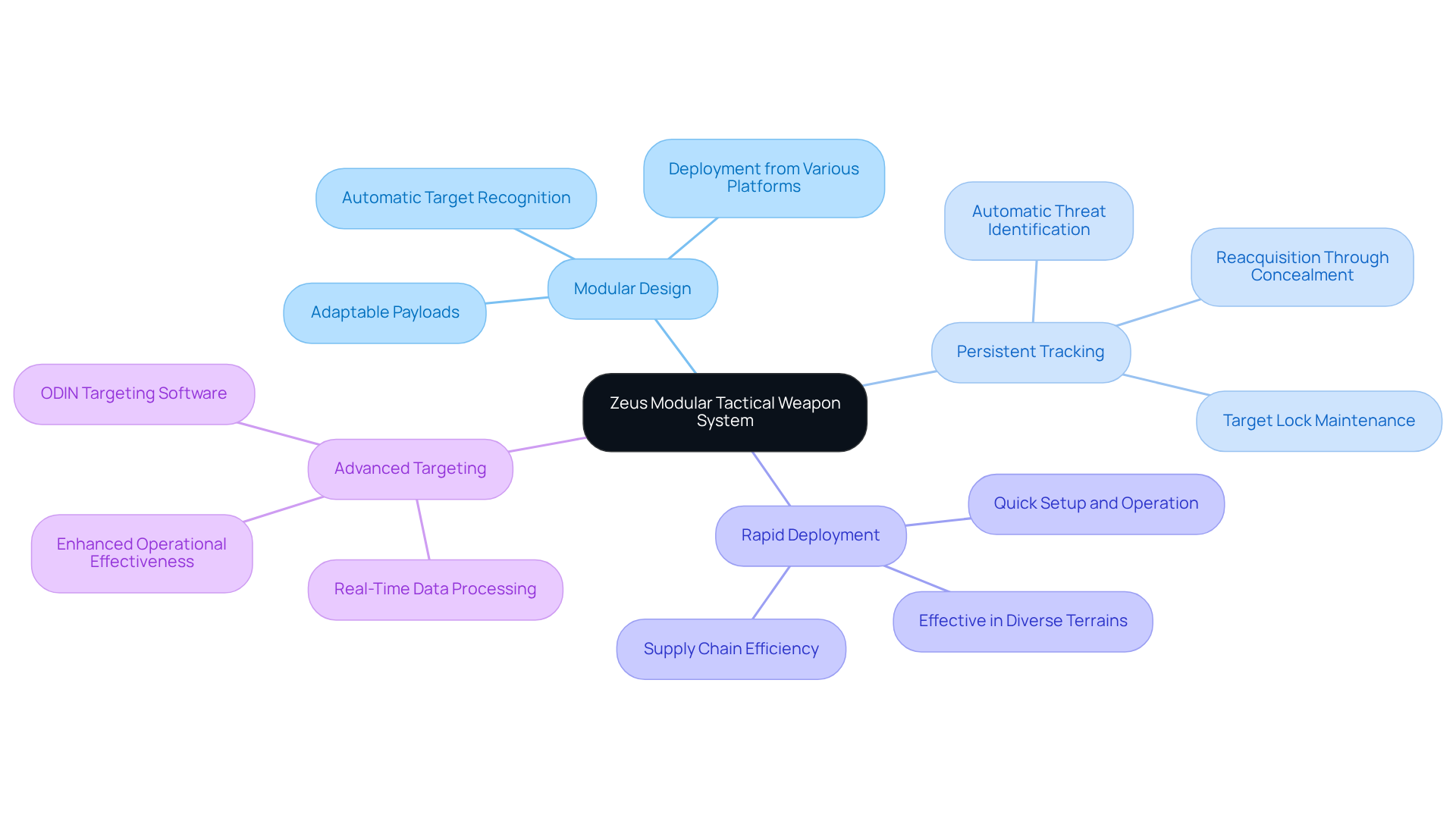 The central node represents the weapon system, while the branches show its key features. Each feature can be explored further for more details, illustrating how they contribute to the system's overall effectiveness. The central node represents the weapon system, while the branches show its key features. Each feature can be explored further for more details, illustrating how they contribute to the system's overall effectiveness.