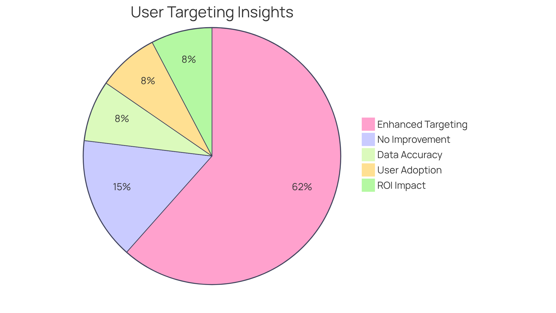 The blue slice shows the majority of users who found ZoomInfo helpful for targeting, while the gray slice represents those who did not. The additional segments highlight key metrics to consider when evaluating revenue cycle management tools.