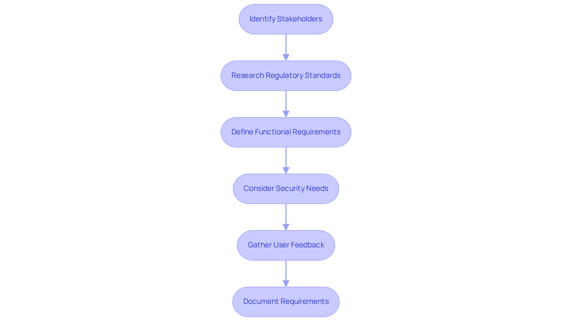 Each box represents a crucial step in the software development process for financial services. Follow the arrows to see how each step leads to the next, ensuring a comprehensive approach to meeting industry requirements. Each box represents a crucial step in the software development process for financial services. Follow the arrows to see how each step leads to the next, ensuring a comprehensive approach to meeting industry requirements.