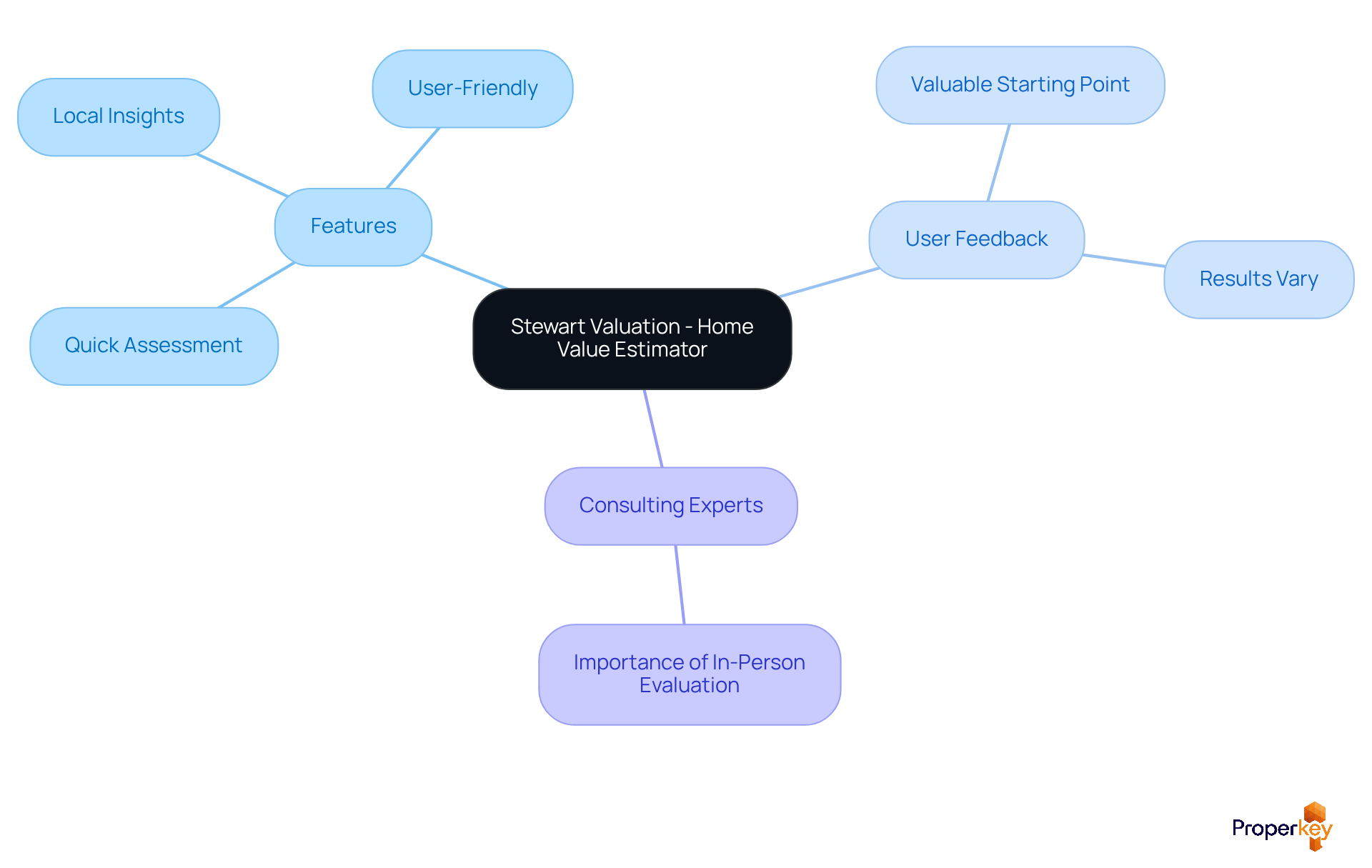 This mindmap starts with the main idea of the home value estimator at the center. Follow the branches to explore its features, what users think about it, and why it's important to consult an expert for a more accurate evaluation.