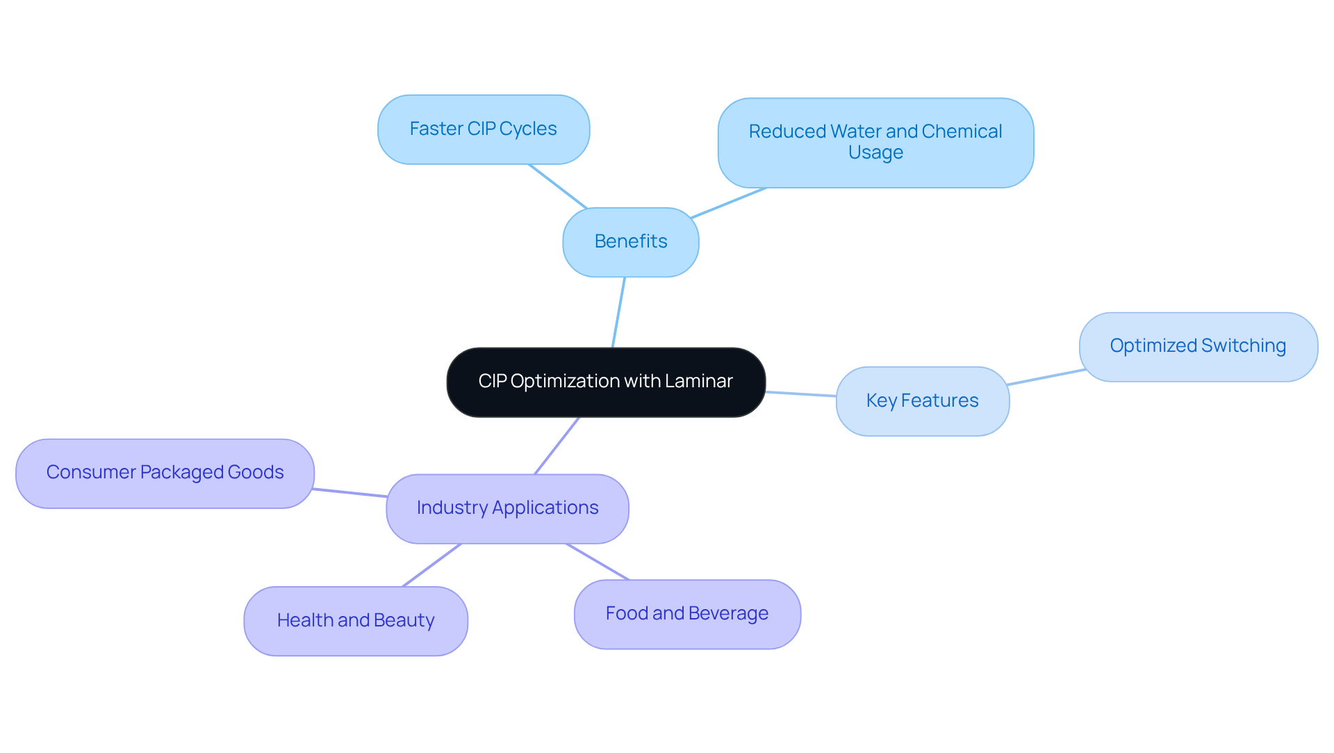 Start at the center with CIP Optimization, then explore the branches to see how Laminar's technology benefits various industries and enhances cleaning processes.
