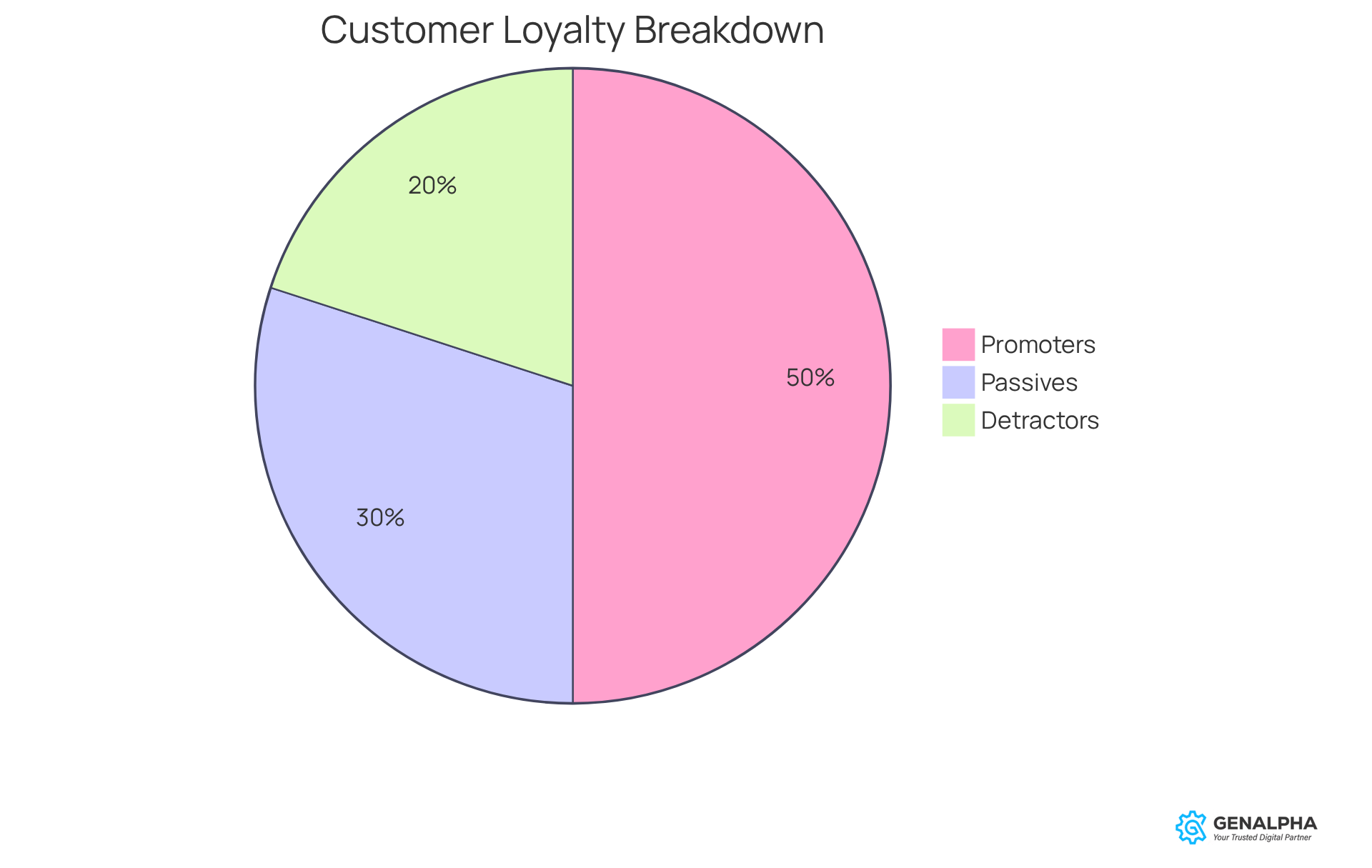 This pie chart shows how your customers feel about your products. The green slice represents Promoters who love your products, the yellow slice shows Passives who are neutral, and the red slice indicates Detractors who are unhappy. The NPS score in the center tells you how loyal your customers are overall - a higher score means more happy customers!