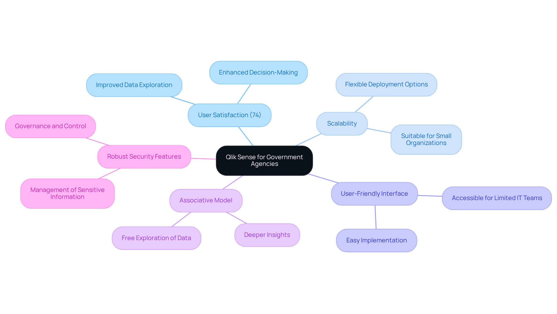 The central node represents Qlik Sense, while the branches show its main features and benefits. Each branch connects to specific insights or quotes, illustrating how these elements contribute to effective data exploration in government agencies.