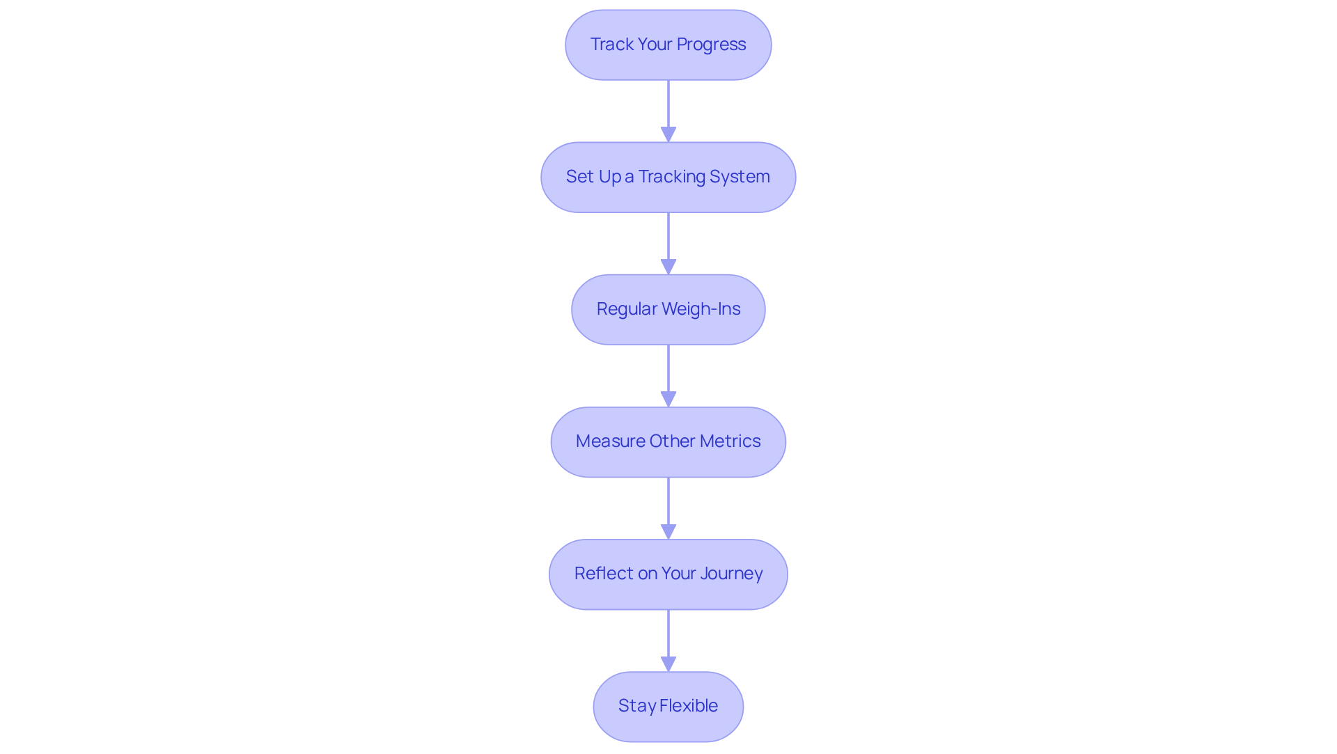 Each box represents a step in your journey to monitor and adjust your body mass reduction plan. Follow the arrows to see how each step builds on the previous one, guiding you toward your goals.