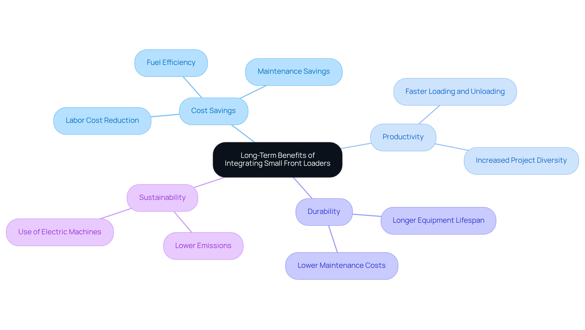 This mindmap shows the key benefits of using small front loaders in construction. Start at the center with the main idea, then explore each branch to see how these benefits contribute to efficiency, cost savings, and sustainability in projects.
