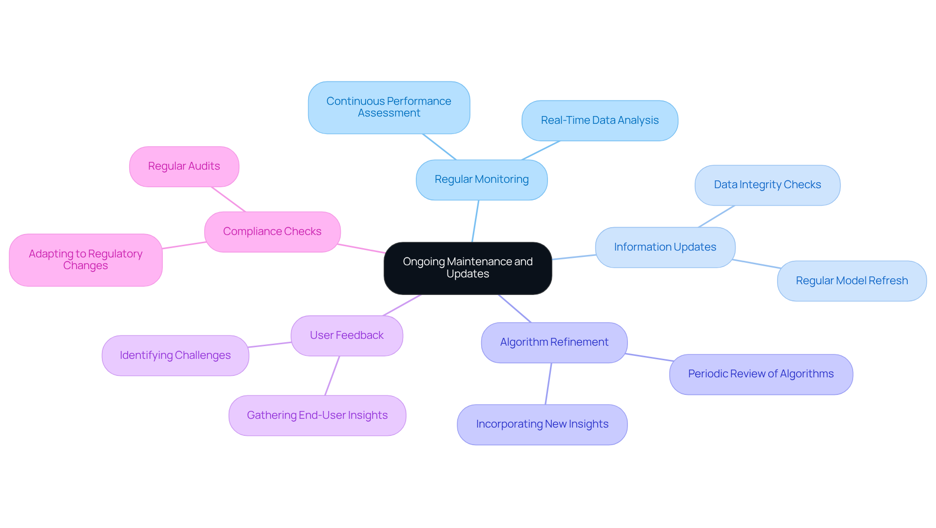The center represents the main focus on maintenance and updates. Each branch shows a different strategy that organizations can use to keep their AI applications effective and compliant. Follow the branches to see how each strategy contributes to the overall goal.