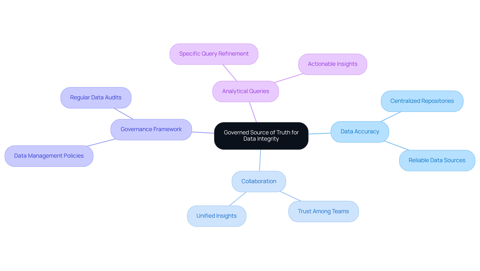 The central node represents the main concept, while the branches show related topics and their importance. Each color-coded branch helps you see how different aspects of data integrity connect and support each other.