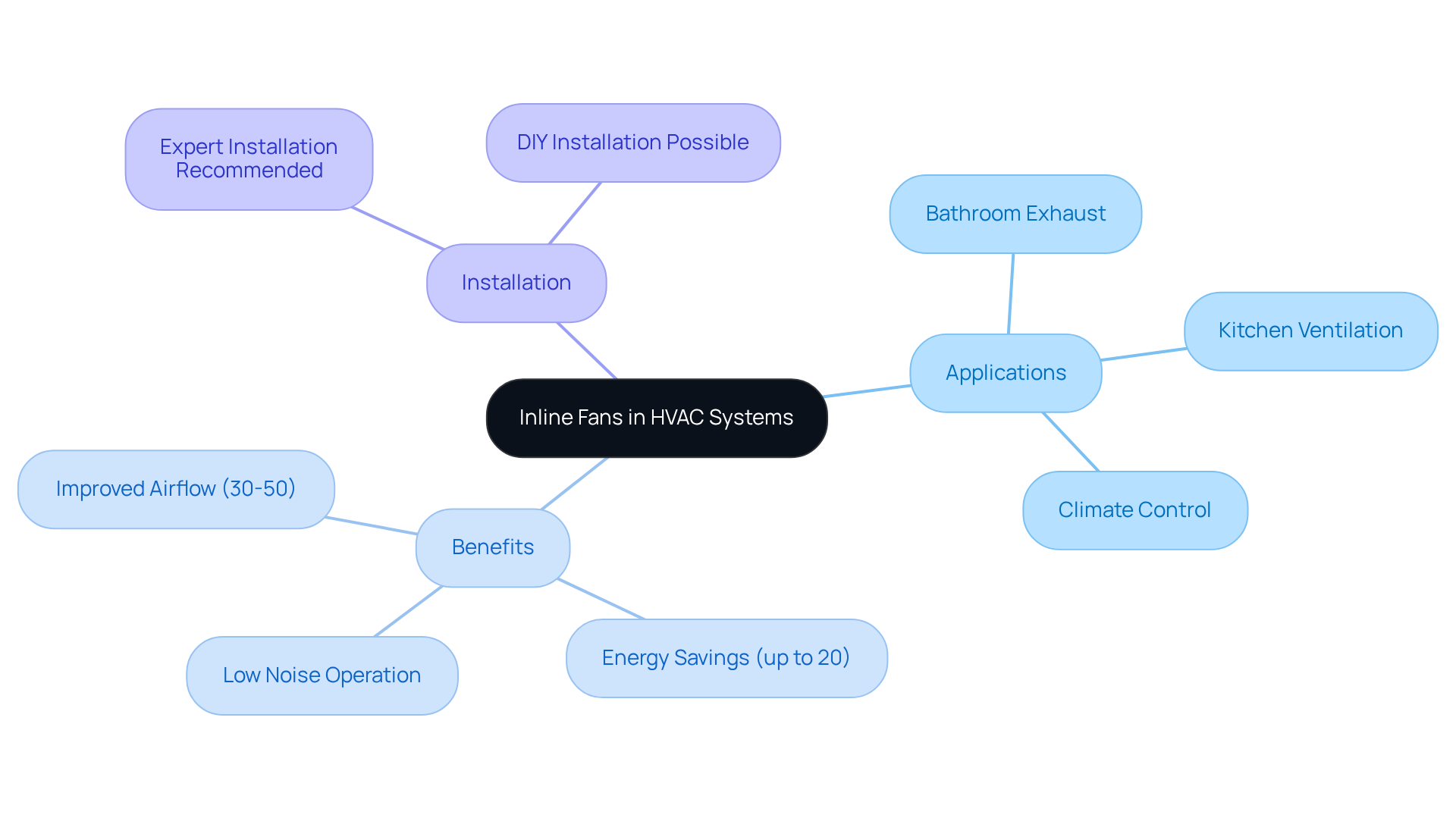 Start at the center with 'Inline Fans in HVAC Systems'. Each branch shows different aspects: applications where these fans are used, benefits they provide, and the importance of proper installation.