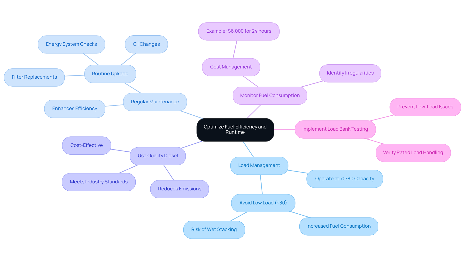 This mindmap starts with the main goal of optimizing fuel efficiency and runtime at the center. Each branch represents a different strategy to achieve this goal, with further details available on each sub-branch. Follow the branches to explore how each practice contributes to better generator performance.