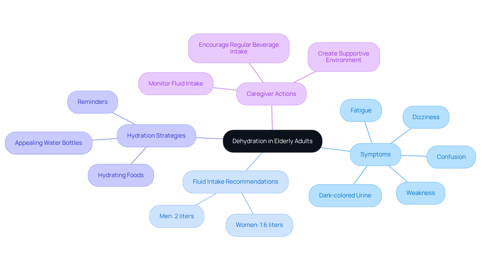 The central node represents dehydration, with branches showing symptoms, recommendations, and actions. Each color-coded branch helps you quickly identify related information, making it easier to understand and retain.