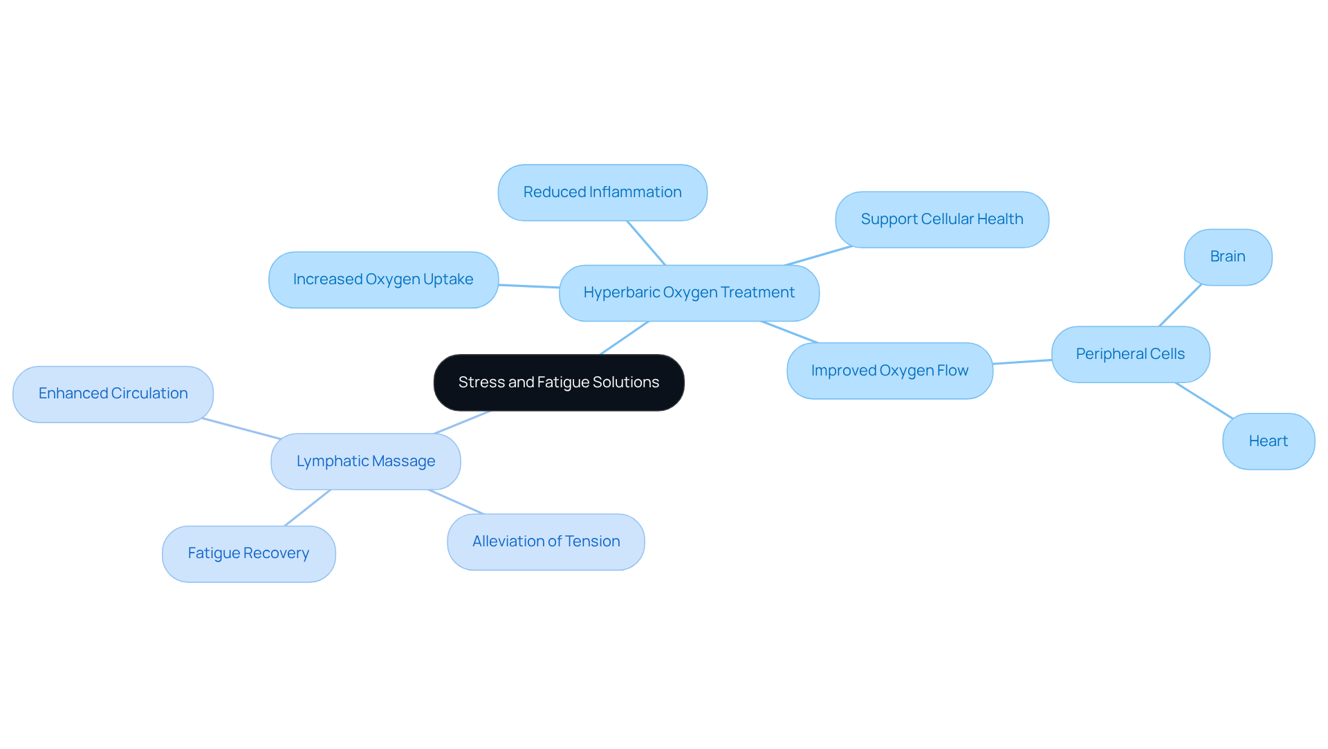The central idea is stress and fatigue solutions. The branches show the specific treatments available, with sub-branches illustrating the benefits of each treatment. Follow the branches to see how each treatment contributes to overall well-being.