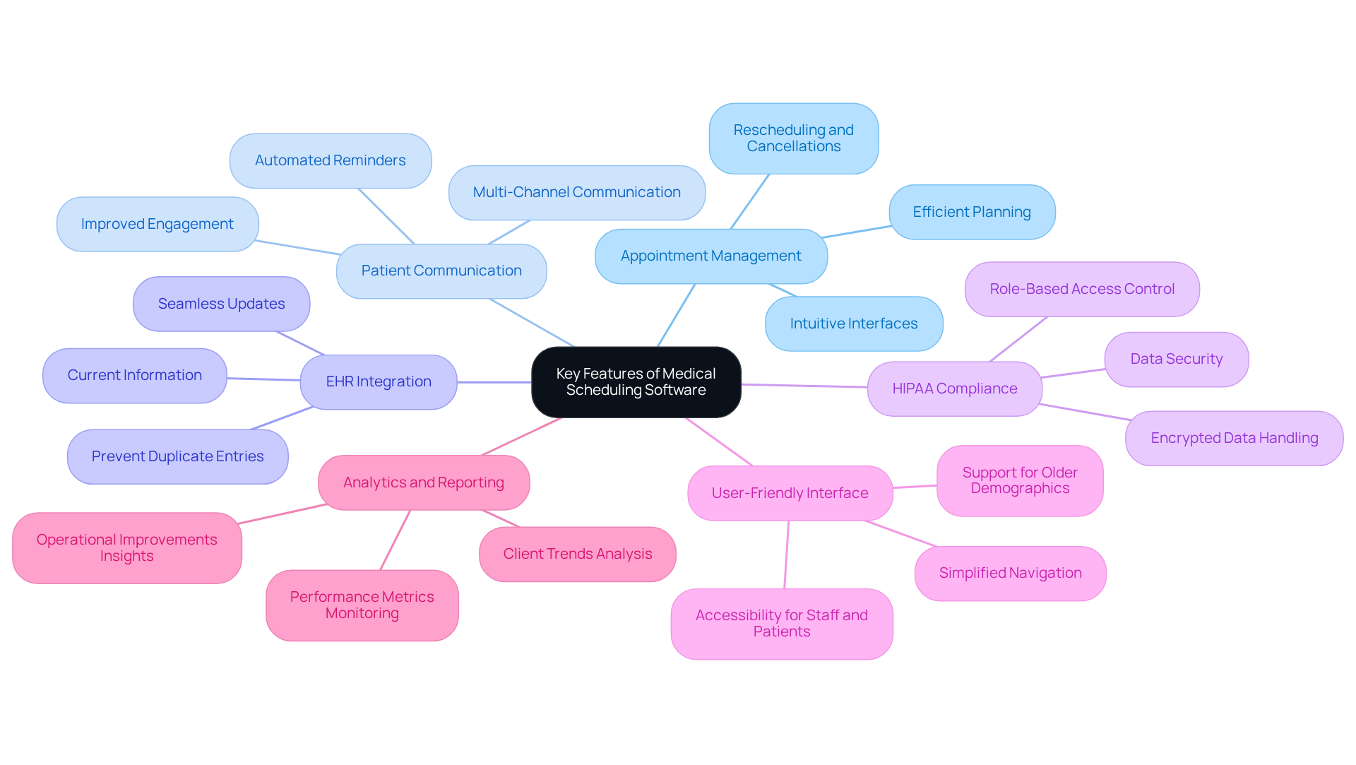 This mindmap starts with the central theme of medical scheduling software and branches out into key features. Each branch represents a feature, and the sub-branches provide more details about what makes each feature important. This visual helps you see how all the features connect and contribute to better patient care and operational efficiency.