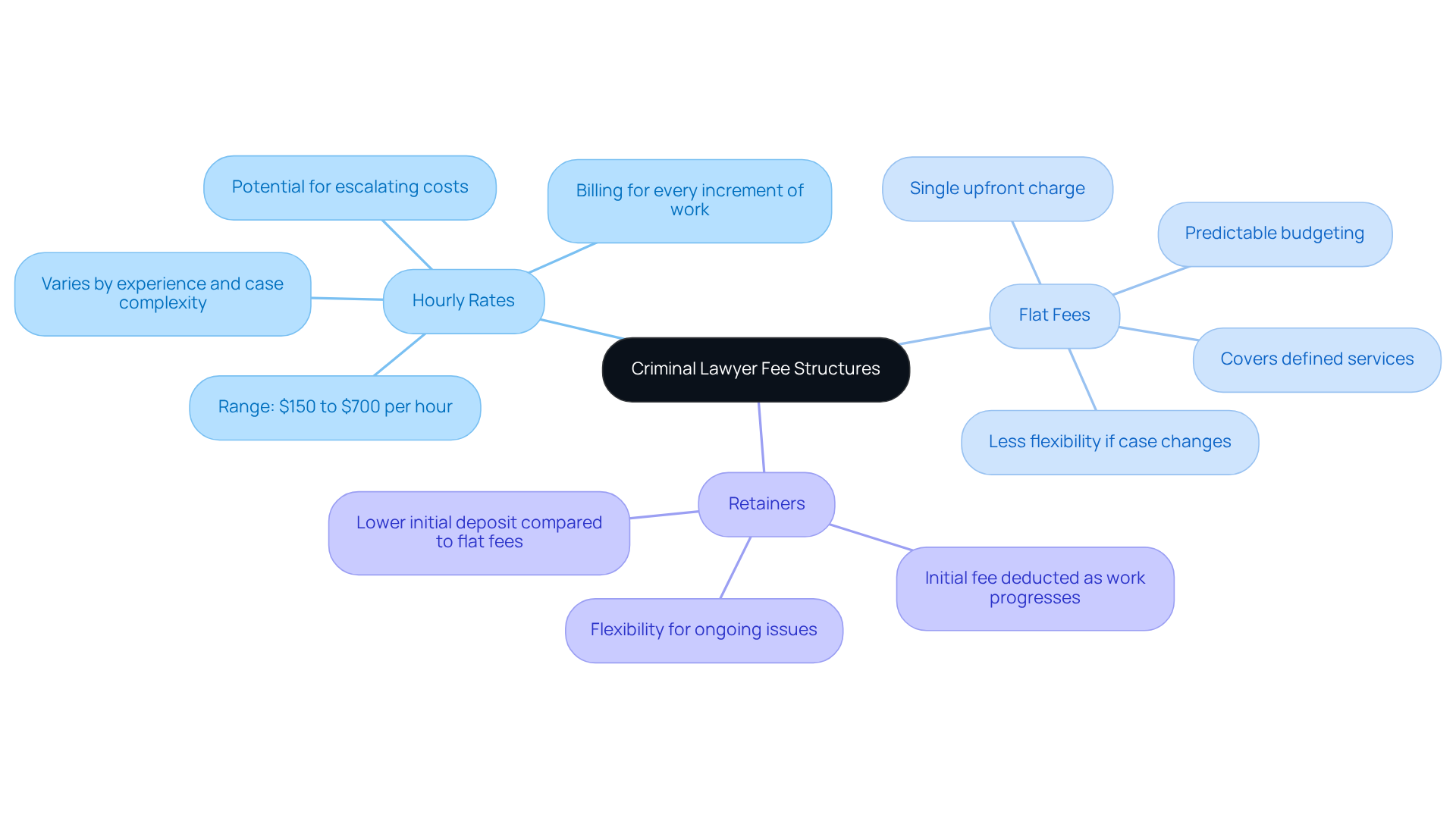 This mindmap illustrates the different fee structures for criminal defense lawyers. Start at the center with the main topic, then follow the branches to learn about hourly rates, flat fees, and retainers. Each branch provides details to help you understand how these fees work and what to expect.